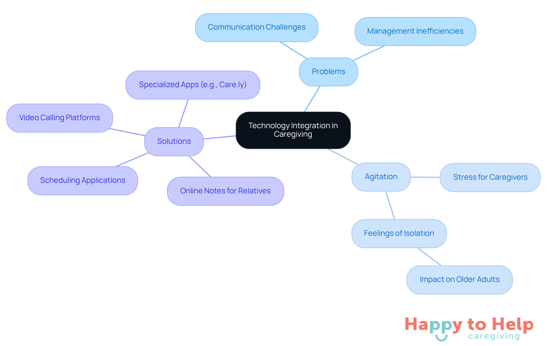 The central node represents the main theme of technology integration, while the branches show the problems faced, the emotional impact, and the solutions provided by technology. Each color-coded section helps you see how everything connects.
