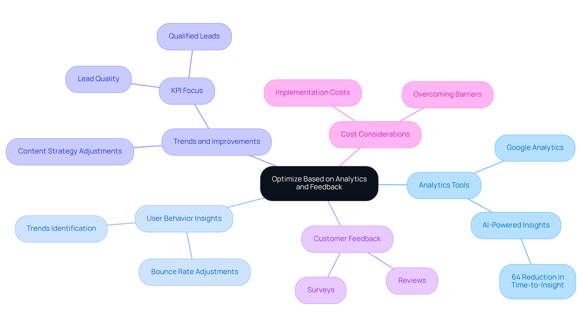This mindmap starts with the main idea of optimizing based on analytics and feedback. Each branch represents a different strategy or insight, helping you see how they all connect and contribute to improving your business.
