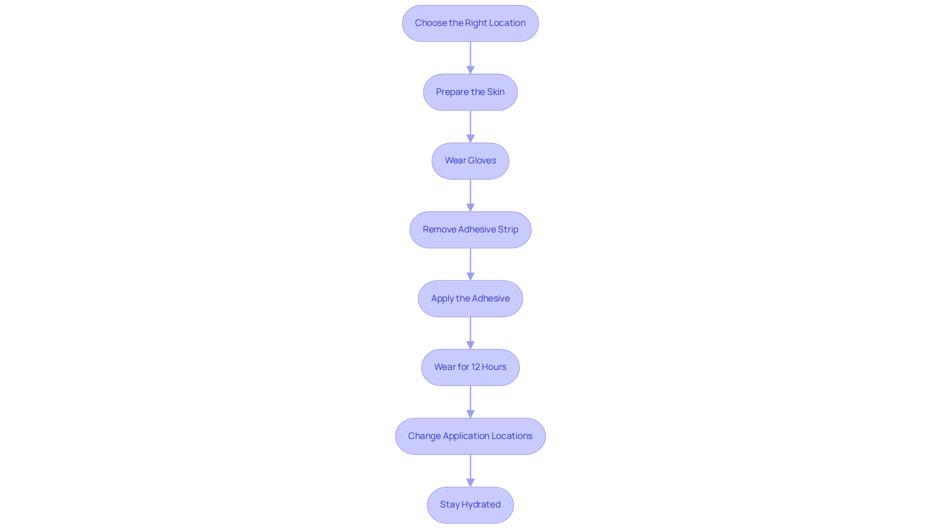 Each box represents a step in applying the patch. Follow the arrows from top to bottom to see the order of actions you need to take for the best results. Each box represents a step in applying the patch. Follow the arrows from top to bottom to see the order of actions you need to take for the best results.