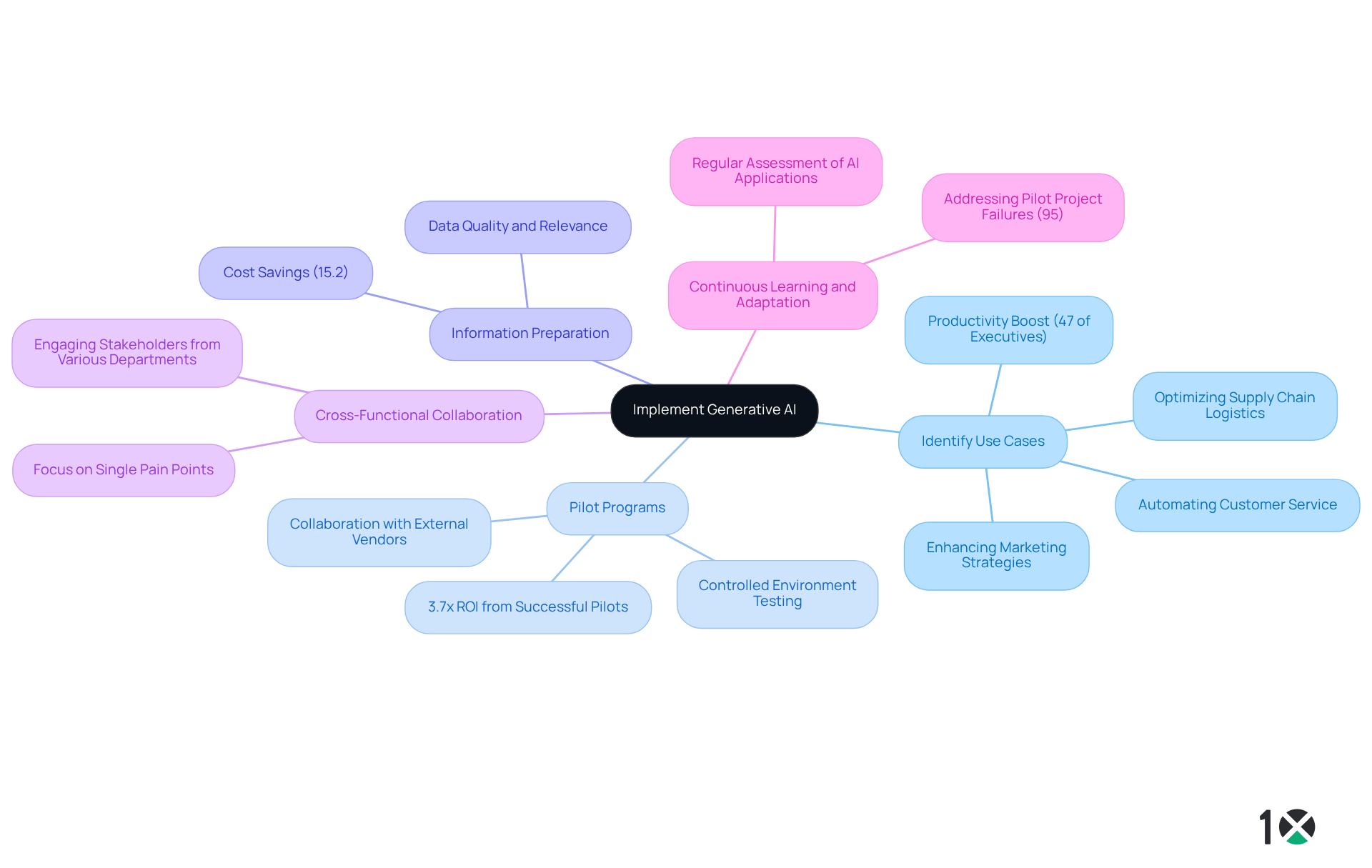The central idea is the implementation of generative AI, with branches for each strategy that helps achieve seamless integration. Each branch contains specific actions or considerations related to that strategy, making it easy to see how they connect. The central idea is the implementation of generative AI, with branches for each strategy that helps achieve seamless integration. Each branch contains specific actions or considerations related to that strategy, making it easy to see how they connect.