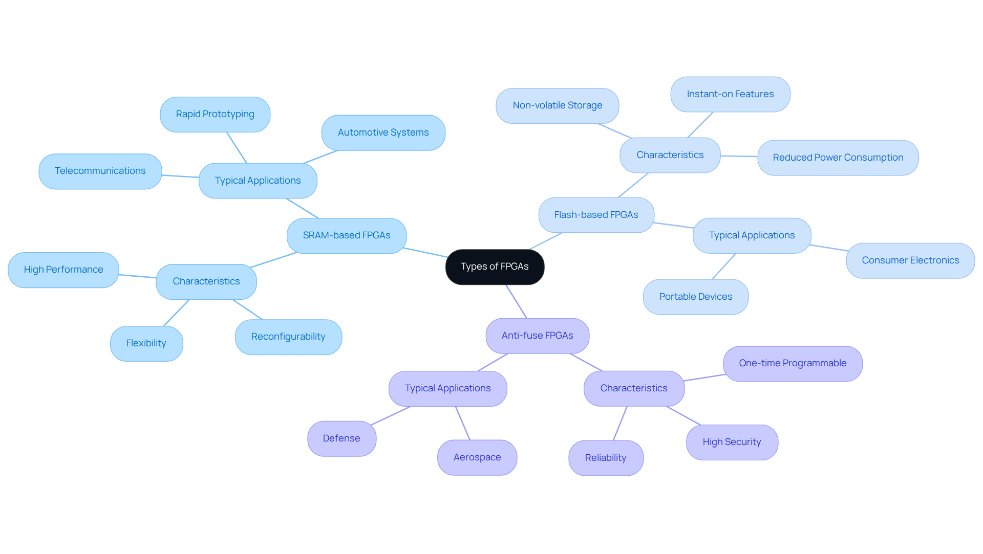 The central node represents the main topic of FPGAs, while the branches show the different types. Each type has its own characteristics and applications listed underneath, helping you understand how they differ and where they are best used. The central node represents the main topic of FPGAs, while the branches show the different types. Each type has its own characteristics and applications listed underneath, helping you understand how they differ and where they are best used.