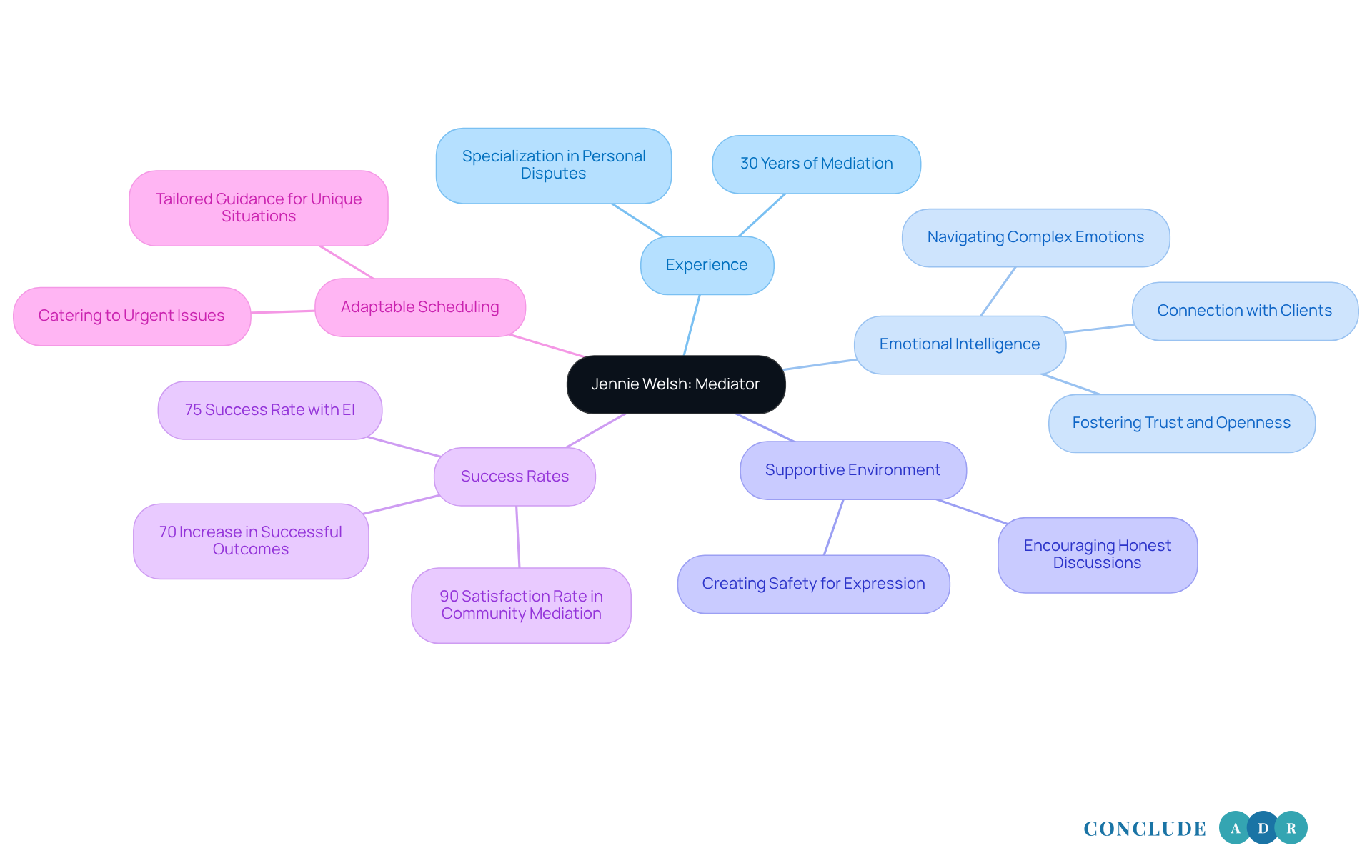The central node represents Jennie Welsh, and the branches show her key strengths and the impact of her methods. Follow the branches to understand how each aspect contributes to effective mediation. The central node represents Jennie Welsh, and the branches show her key strengths and the impact of her methods. Follow the branches to understand how each aspect contributes to effective mediation.