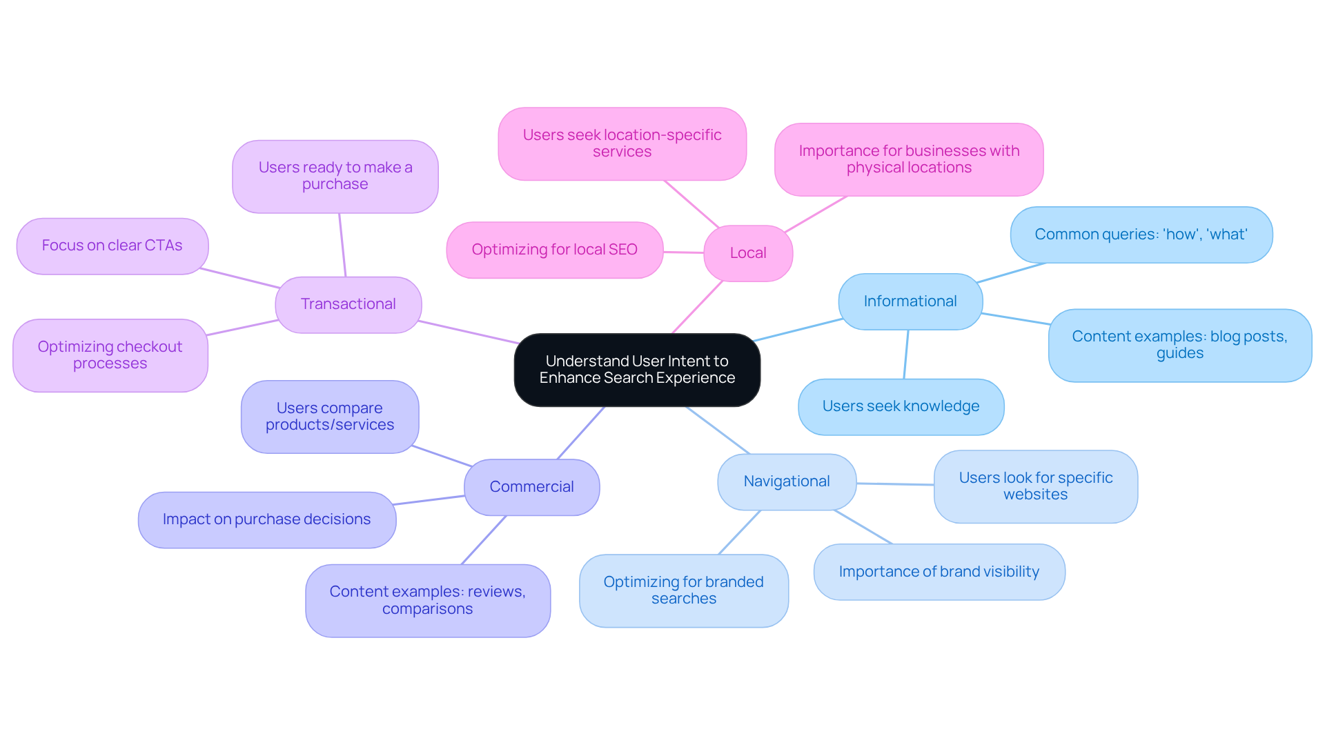 The central idea is about understanding user intent, and each branch represents a different type of intent. Explore each category to see how they contribute to improving the search experience.