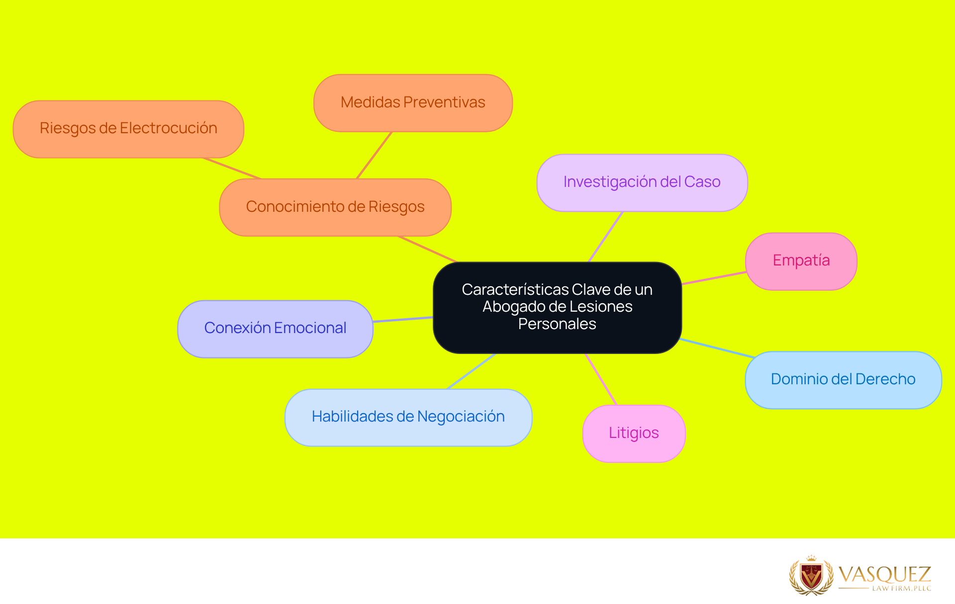 El nodo central representa la profesión, mientras que las ramas muestran las habilidades y atributos importantes que un abogado de lesiones personales debe tener. Cada color en las ramas ayuda a distinguir diferentes categorías.