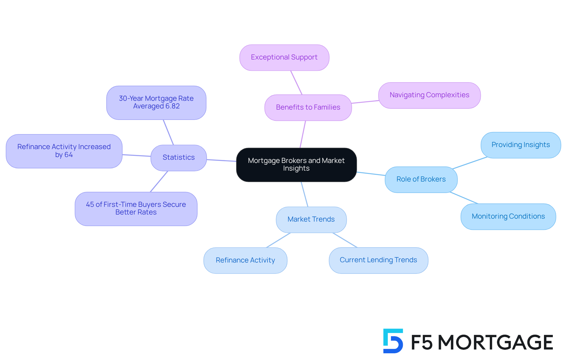 The central node represents the main theme of brokers providing insights. Each branch shows different aspects of how brokers help families navigate the mortgage process, with statistics highlighting the importance of their services.