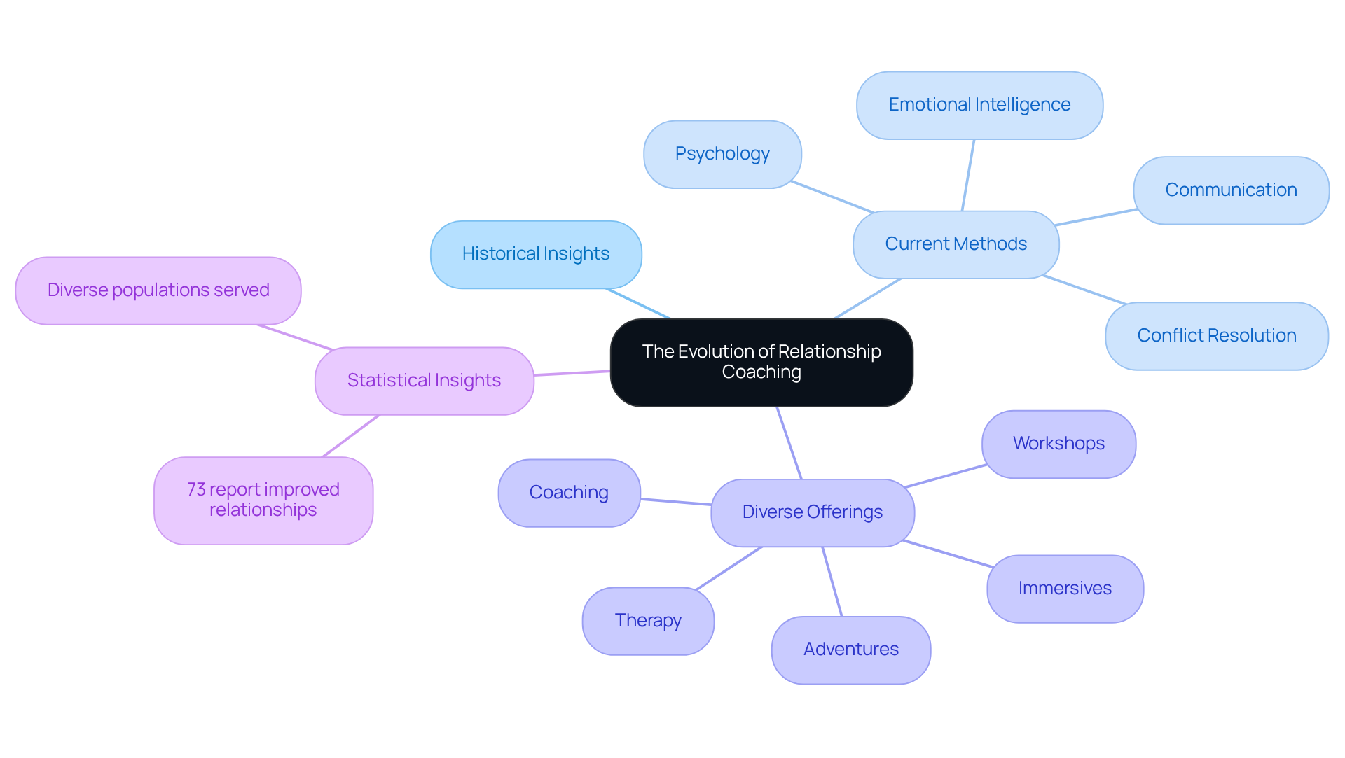 This mindmap illustrates how relationship coaching has evolved over time. Start at the center with the main theme, then explore the branches to see historical insights, current methods, and the various services offered. Each branch represents a key aspect of relationship coaching, helping you understand how they connect and contribute to fostering deeper relationships. This mindmap illustrates how relationship coaching has evolved over time. Start at the center with the main theme, then explore the branches to see historical insights, current methods, and the various services offered. Each branch represents a key aspect of relationship coaching, helping you understand how they connect and contribute to fostering deeper relationships.