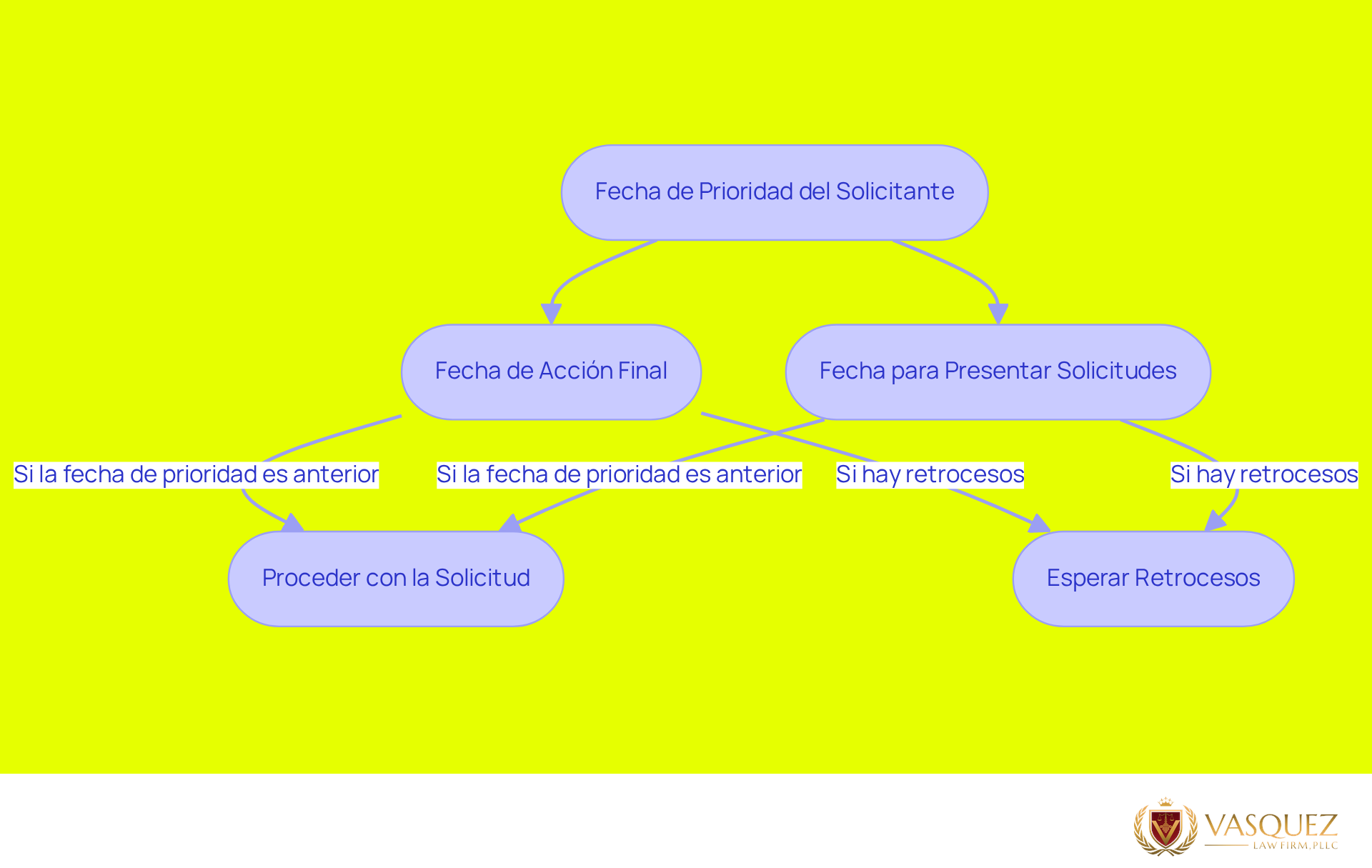 Este gráfico muestra cómo las fechas de acción final y las fechas para presentar solicitudes influyen en el proceso de obtención de permisos. Sigue las flechas para entender qué pasos debes tomar según tu fecha de prioridad. Este gráfico muestra cómo las fechas de acción final y las fechas para presentar solicitudes influyen en el proceso de obtención de permisos. Sigue las flechas para entender qué pasos debes tomar según tu fecha de prioridad.