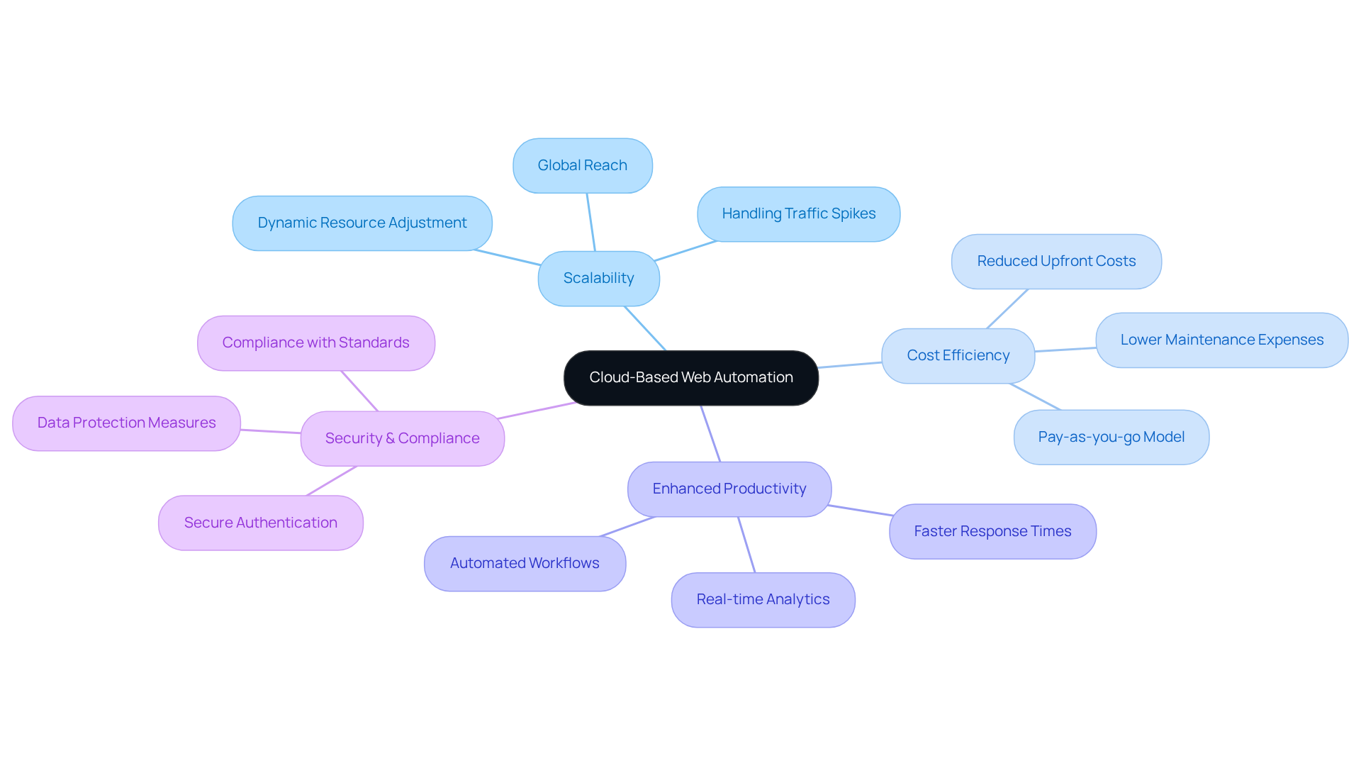 The central node represents the main topic, while the branches illustrate the key advantages. Each sub-branch provides more detail about how these advantages benefit online retail businesses.