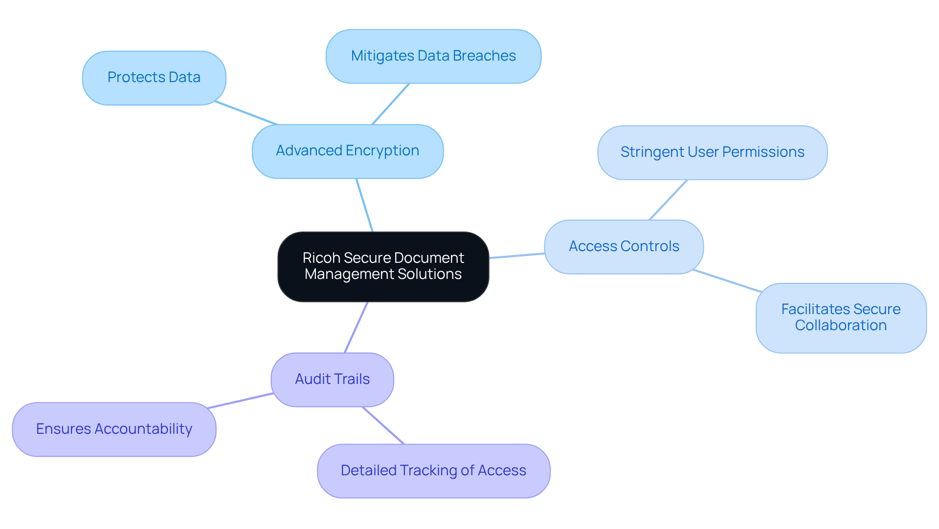 The center represents Ricoh's solutions, with branches showing key features and their benefits. Each color-coded branch helps you quickly identify different aspects of the security measures.