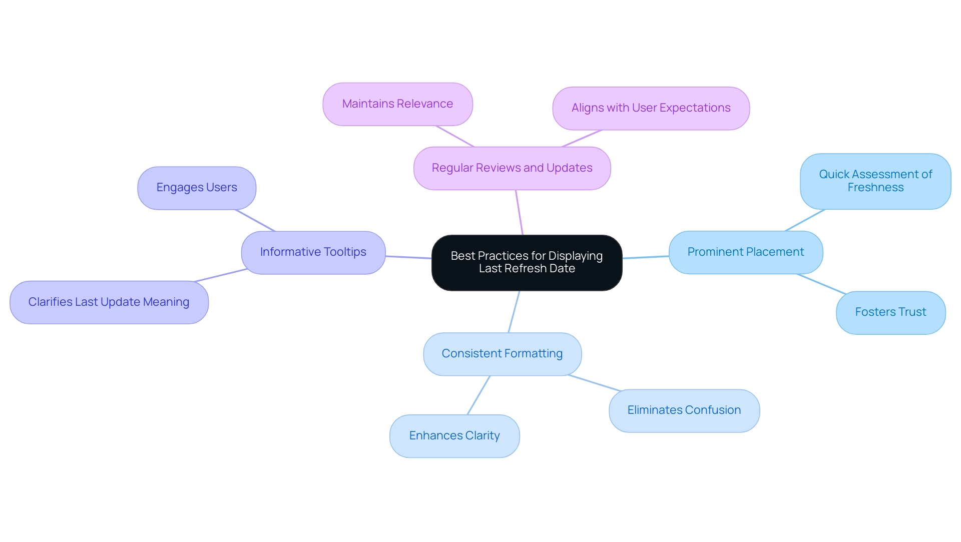 The central node represents the main theme, with branches for key practices and sub-branches for details and benefits.