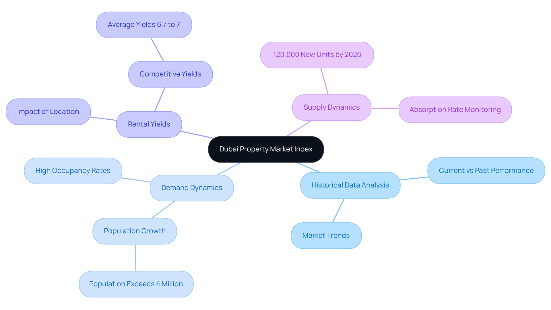 Start at the center with the Property Market Index, then explore each branch to see how historical data, demand, rental yields, and supply dynamics impact investment decisions. Start at the center with the Property Market Index, then explore each branch to see how historical data, demand, rental yields, and supply dynamics impact investment decisions.