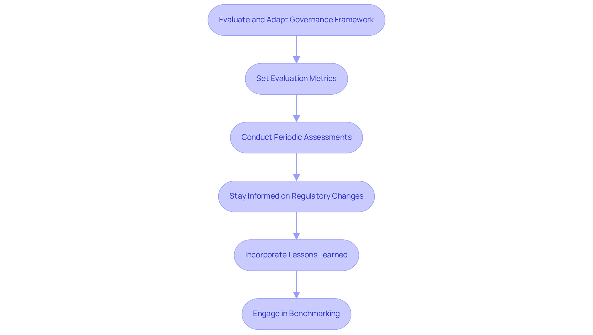 This flowchart illustrates the steps organizations should take to evaluate and adapt their governance framework. Each box represents a key practice, and the arrows show how these practices connect and support one another in maintaining effective governance. This flowchart illustrates the steps organizations should take to evaluate and adapt their governance framework. Each box represents a key practice, and the arrows show how these practices connect and support one another in maintaining effective governance.