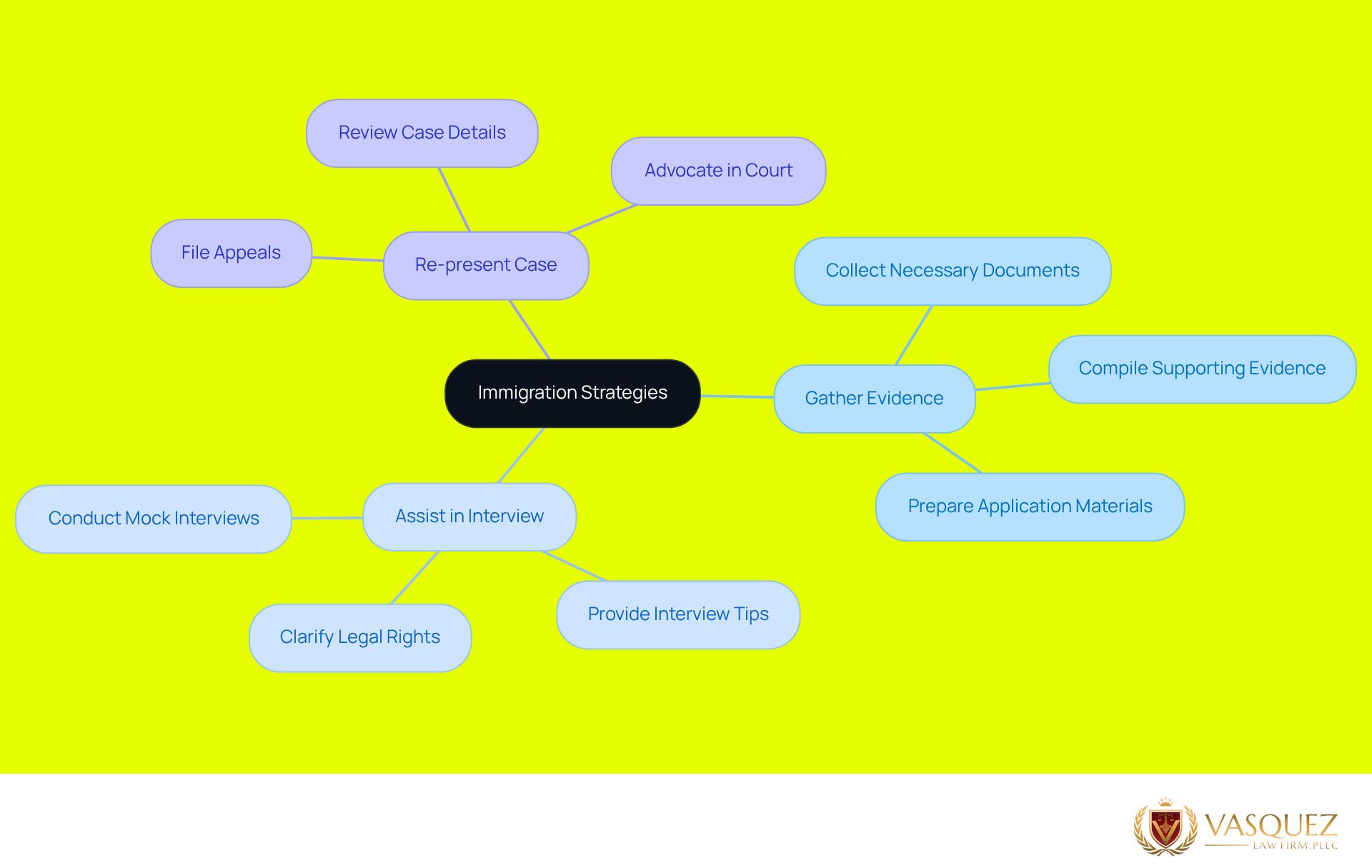 This mindmap shows the various strategies Vasquez Law Firm employs to assist clients with immigration cases. Start at the center with the main strategies, then follow the branches to see the specific services offered and how they help clients navigate their immigration journey.