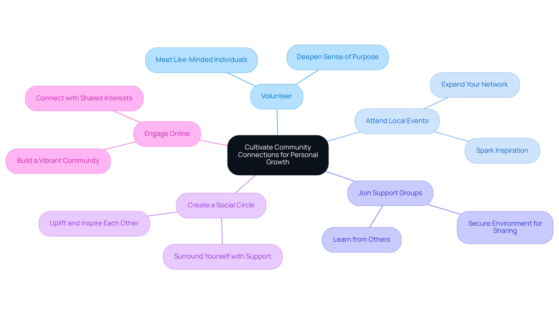 The central node represents the main theme of personal growth through community connections. Each branch shows a different method to cultivate these connections, illustrating how they can help you grow and thrive.