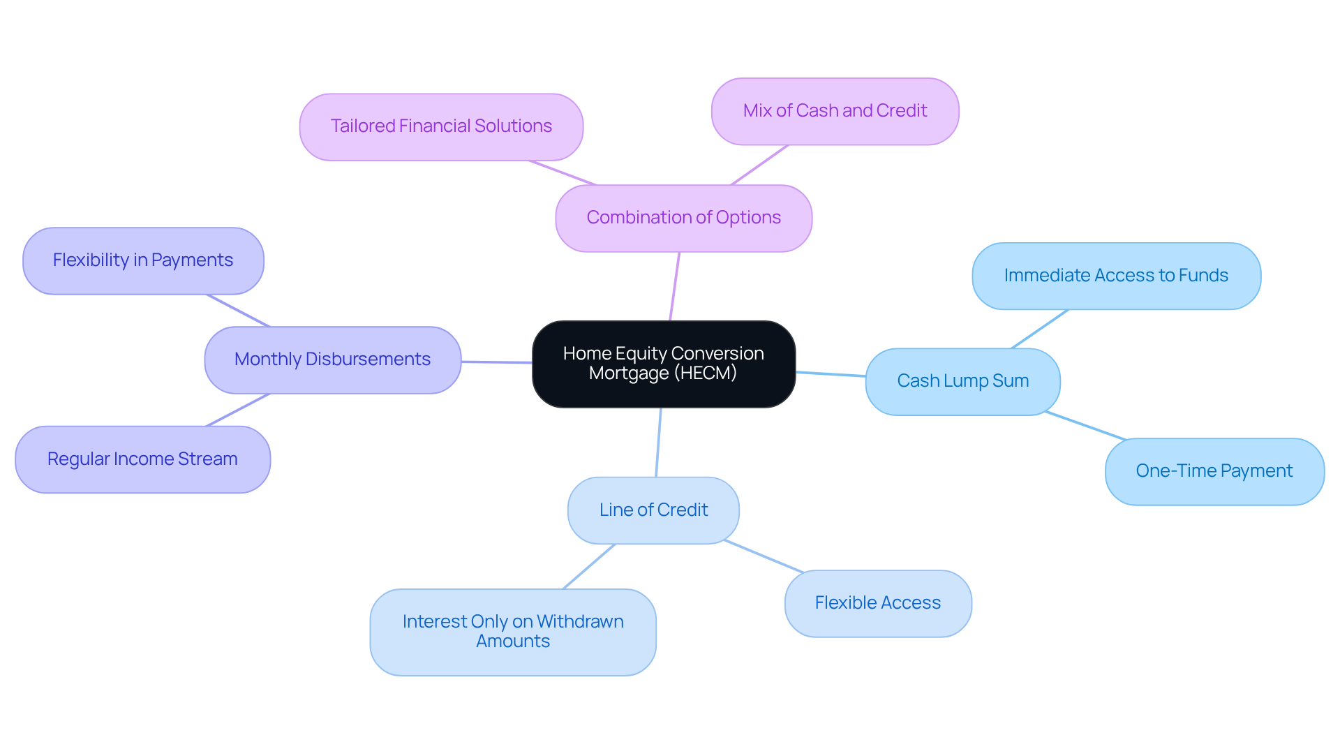 This mindmap illustrates the key components of Home Equity Conversion Mortgages (HECMs). Start at the center with HECM, then explore the different ways homeowners can access their equity. Each branch represents a unique option, helping you understand how they work and how they can benefit you.