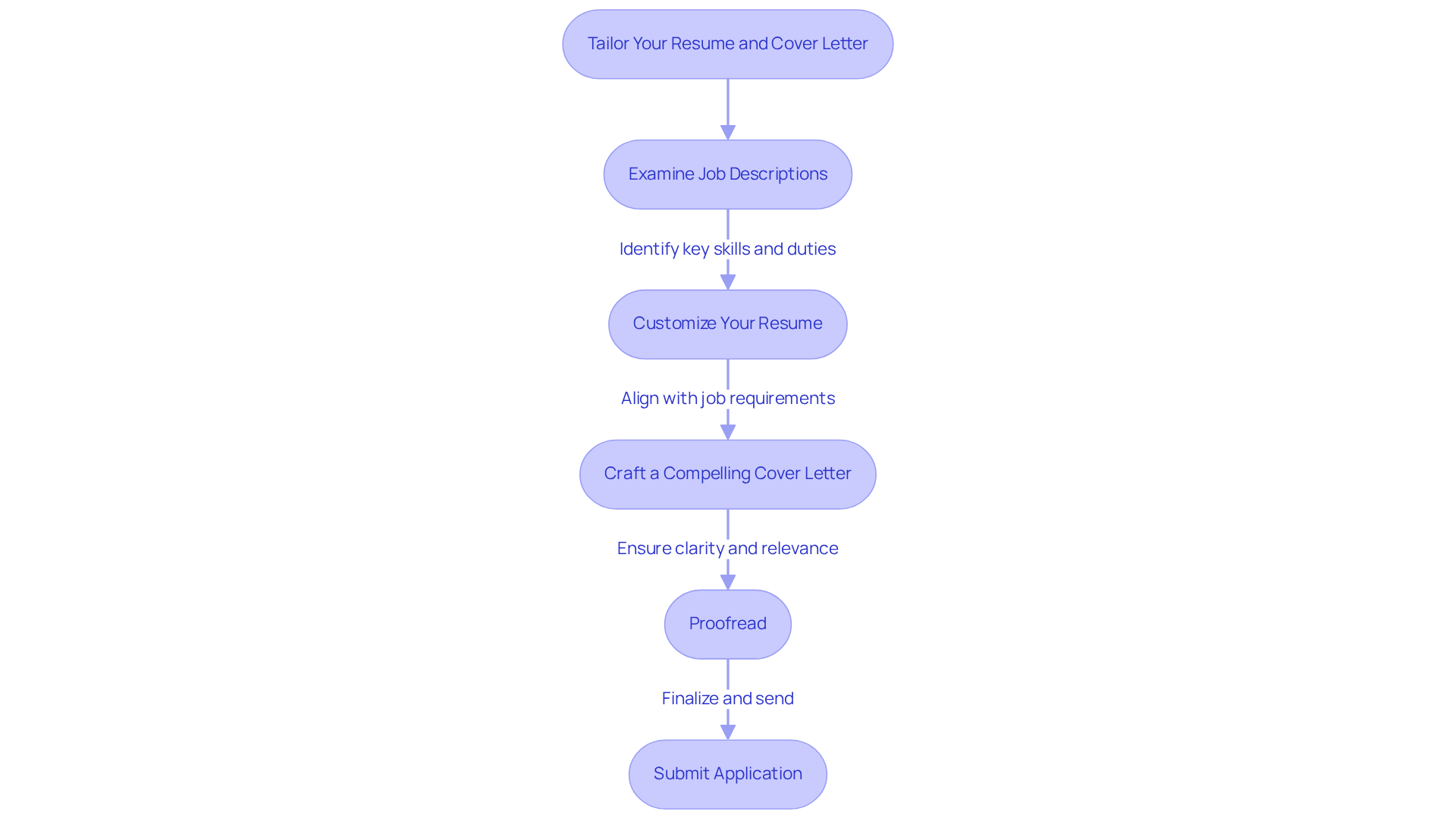 Each box represents a step in the process of customizing your application materials. Follow the arrows to see how to move from one step to the next, ensuring you cover all essential actions for a successful application. Each box represents a step in the process of customizing your application materials. Follow the arrows to see how to move from one step to the next, ensuring you cover all essential actions for a successful application.