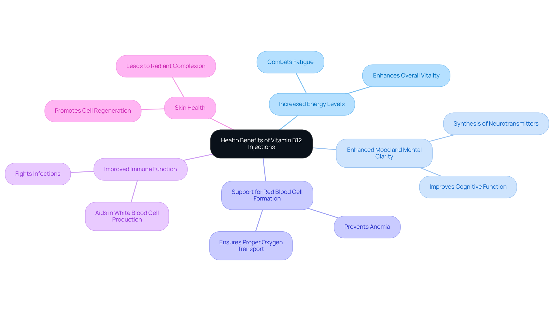 This mindmap shows how vitamin B12 injections can improve your health. Each branch represents a different benefit, so you can easily see how B12 can help with energy, mood, blood health, immunity, and skin. Follow the branches to explore each benefit in detail!