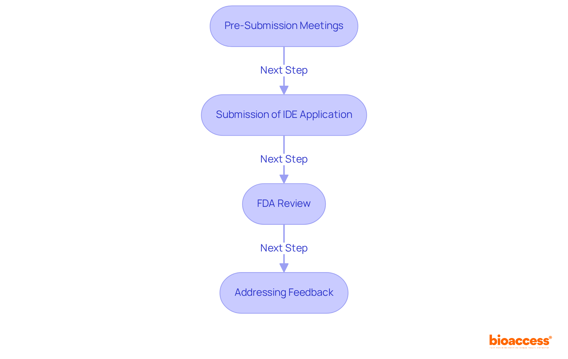 Each box represents a crucial step in the submission process. Follow the arrows to understand how each step leads to the next, emphasizing the importance of early engagement with the FDA.