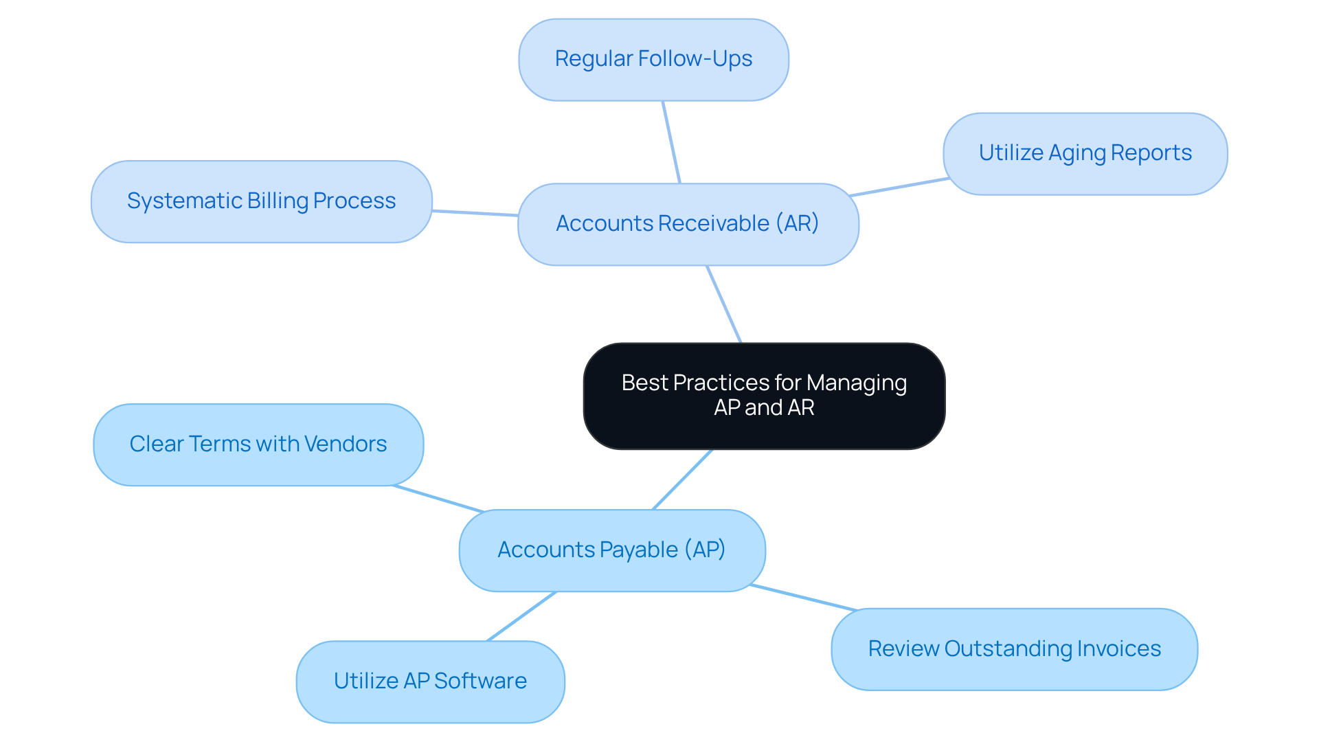 The central node represents the overall topic of managing AP and AR. The branches show the two main areas of focus, and the sub-branches detail specific practices to improve financial management. Follow the branches to see how each practice contributes to better clinic operations.