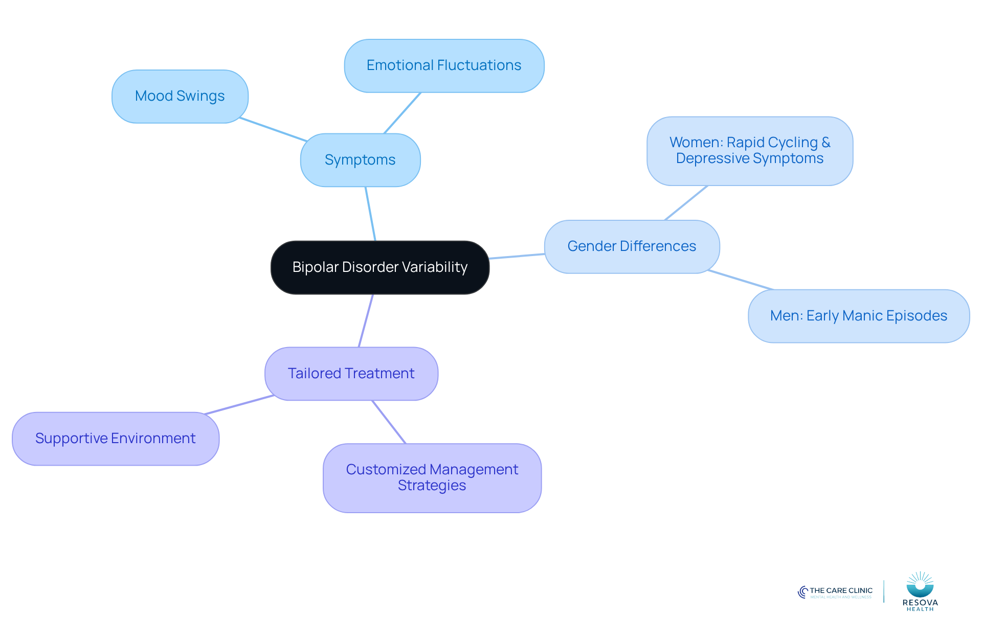 The central node represents the variability in bipolar disorder, with branches showing different symptoms, gender-related differences, and the importance of personalized treatment approaches. The central node represents the variability in bipolar disorder, with branches showing different symptoms, gender-related differences, and the importance of personalized treatment approaches.