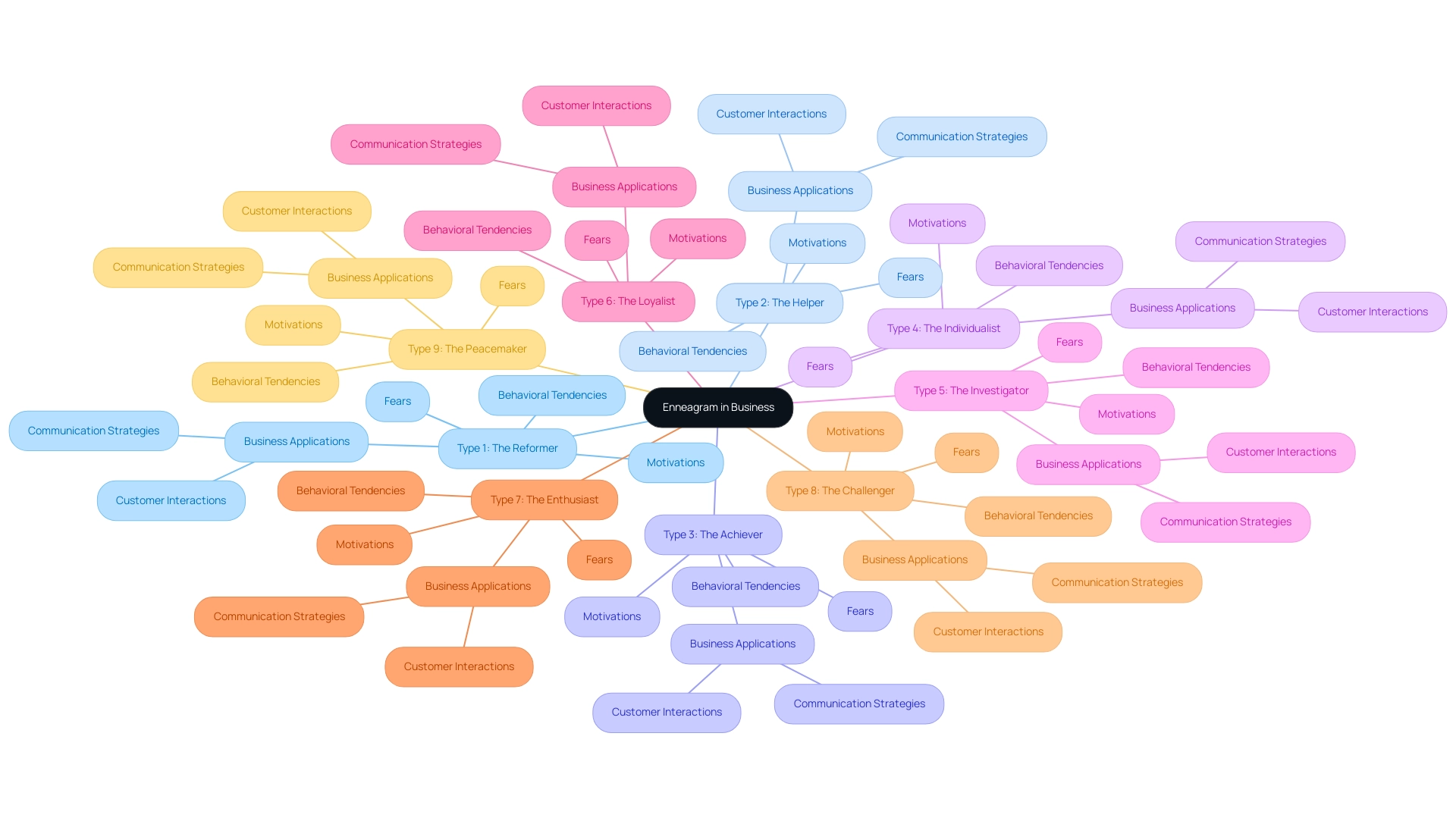 Each branch represents an Enneagram type, with colors indicating their unique motivations and practical business applications.