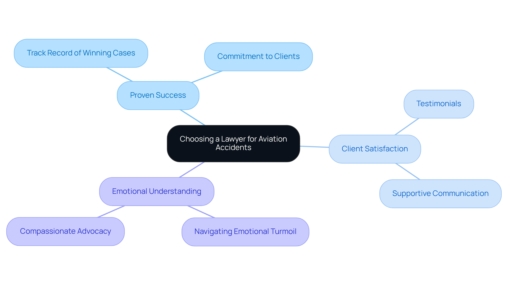 This mindmap helps you visualize the key factors in selecting a lawyer for aviation accidents. Start at the center with the main idea, then explore the branches to see how proven success, client satisfaction, and emotional understanding all play a role in making the right choice.