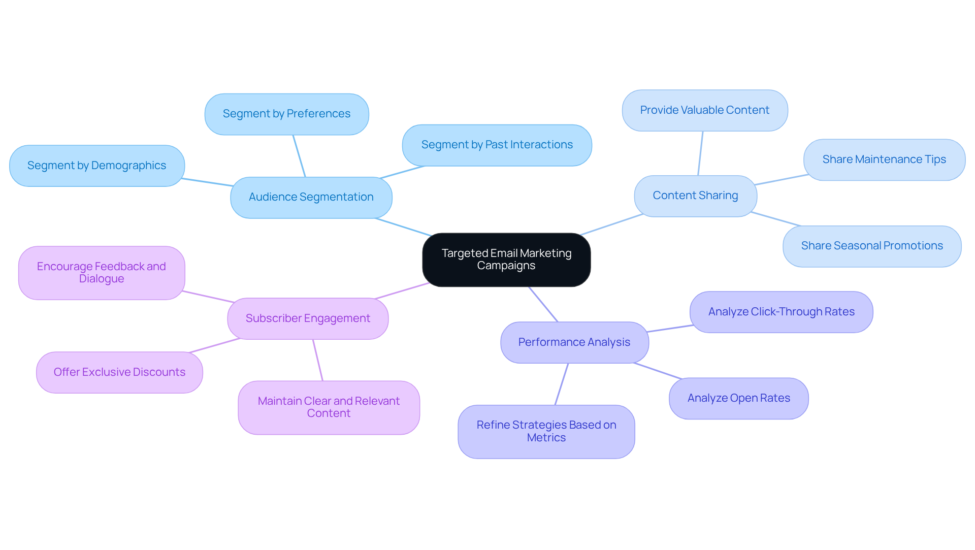 The center node represents the main focus of targeted email marketing. Each branch shows different strategies to enhance customer engagement, with further details on how to implement them.