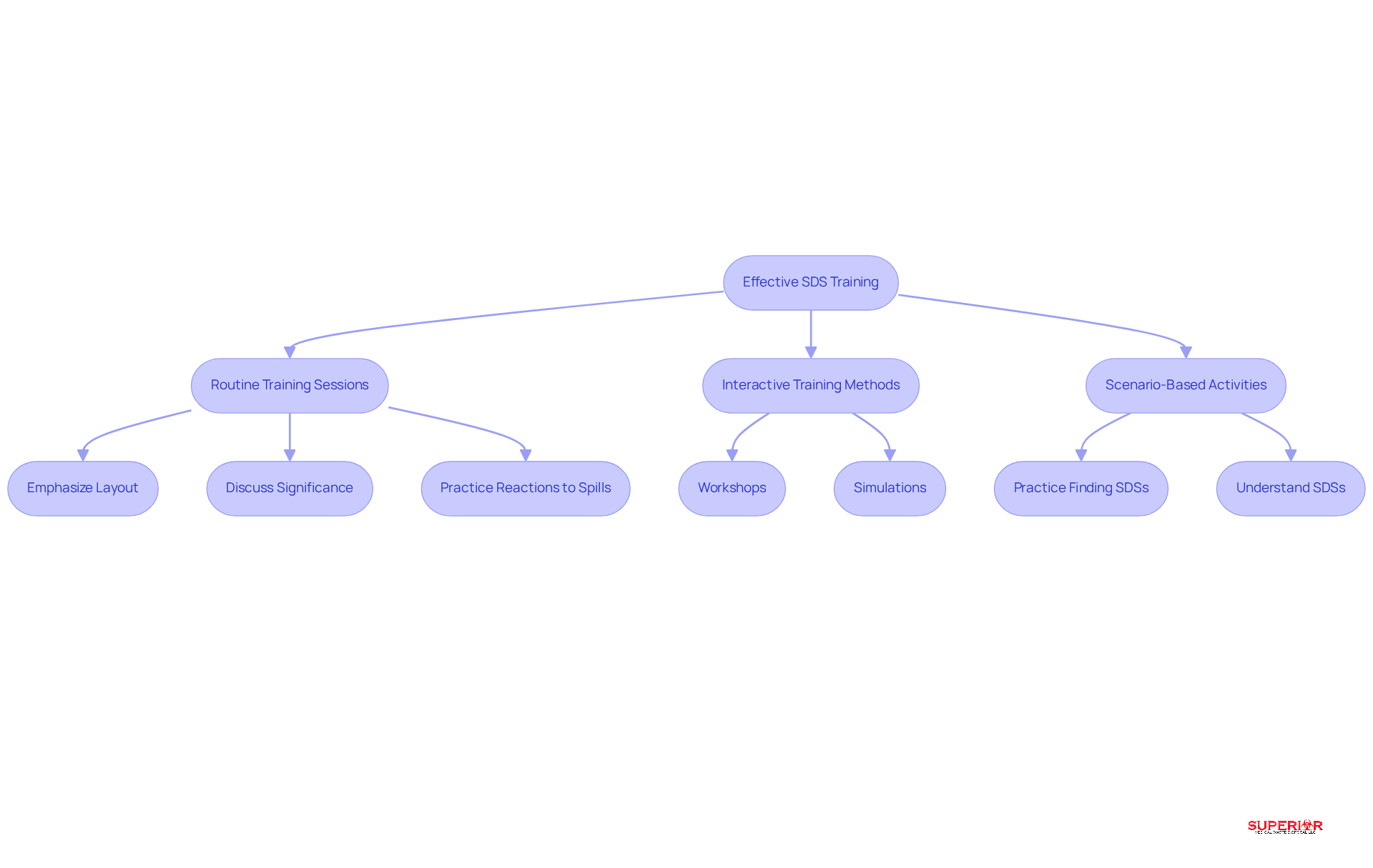 This flowchart illustrates the steps involved in training staff on Safety Data Sheets. Each box represents a key component of the training process, and the arrows show how these components connect to enhance understanding and safety in the workplace.