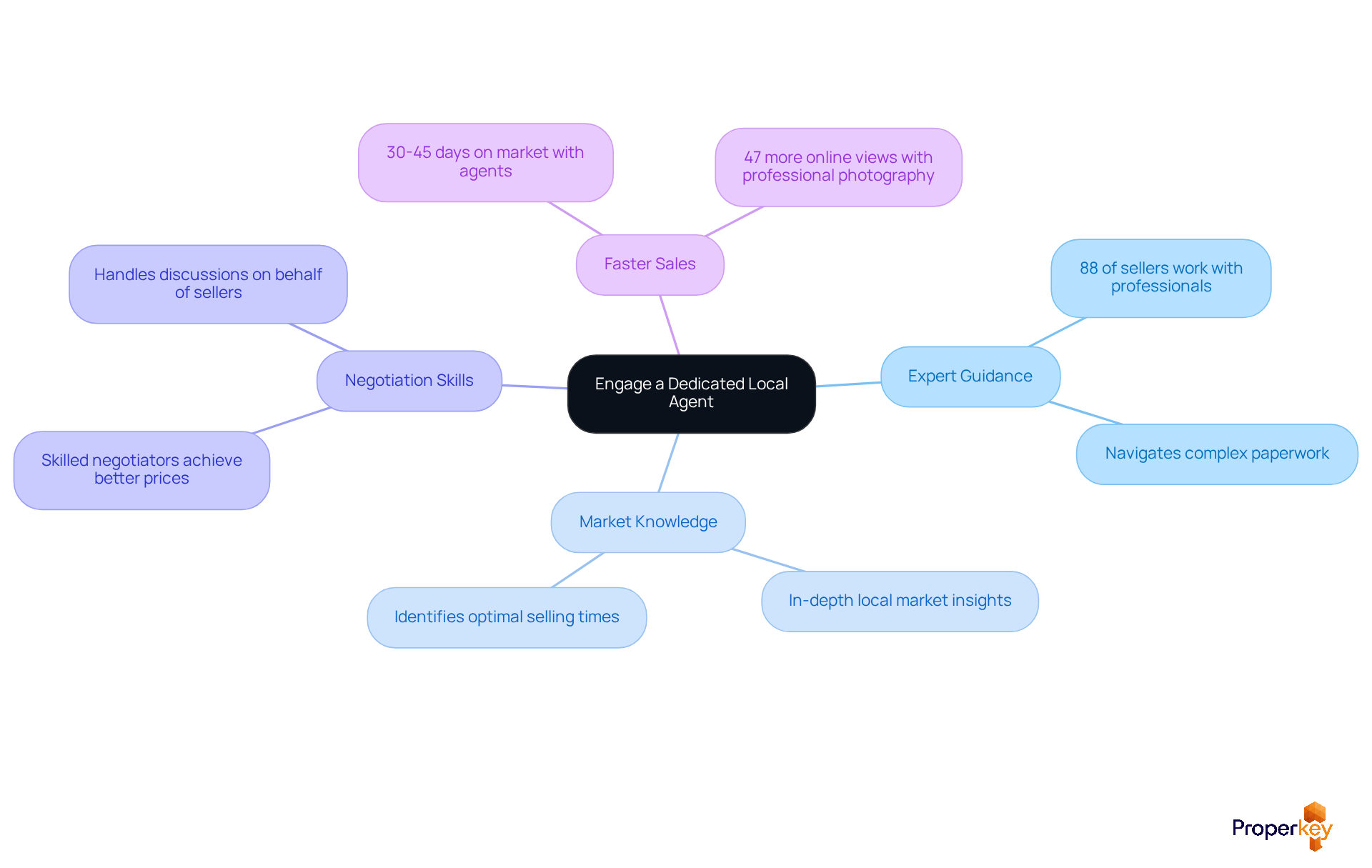 This mindmap illustrates the advantages of working with a local agent when selling your home. Each branch represents a key benefit, and the sub-branches provide supporting facts and statistics to show how these benefits can lead to a more successful selling experience. This mindmap illustrates the advantages of working with a local agent when selling your home. Each branch represents a key benefit, and the sub-branches provide supporting facts and statistics to show how these benefits can lead to a more successful selling experience.