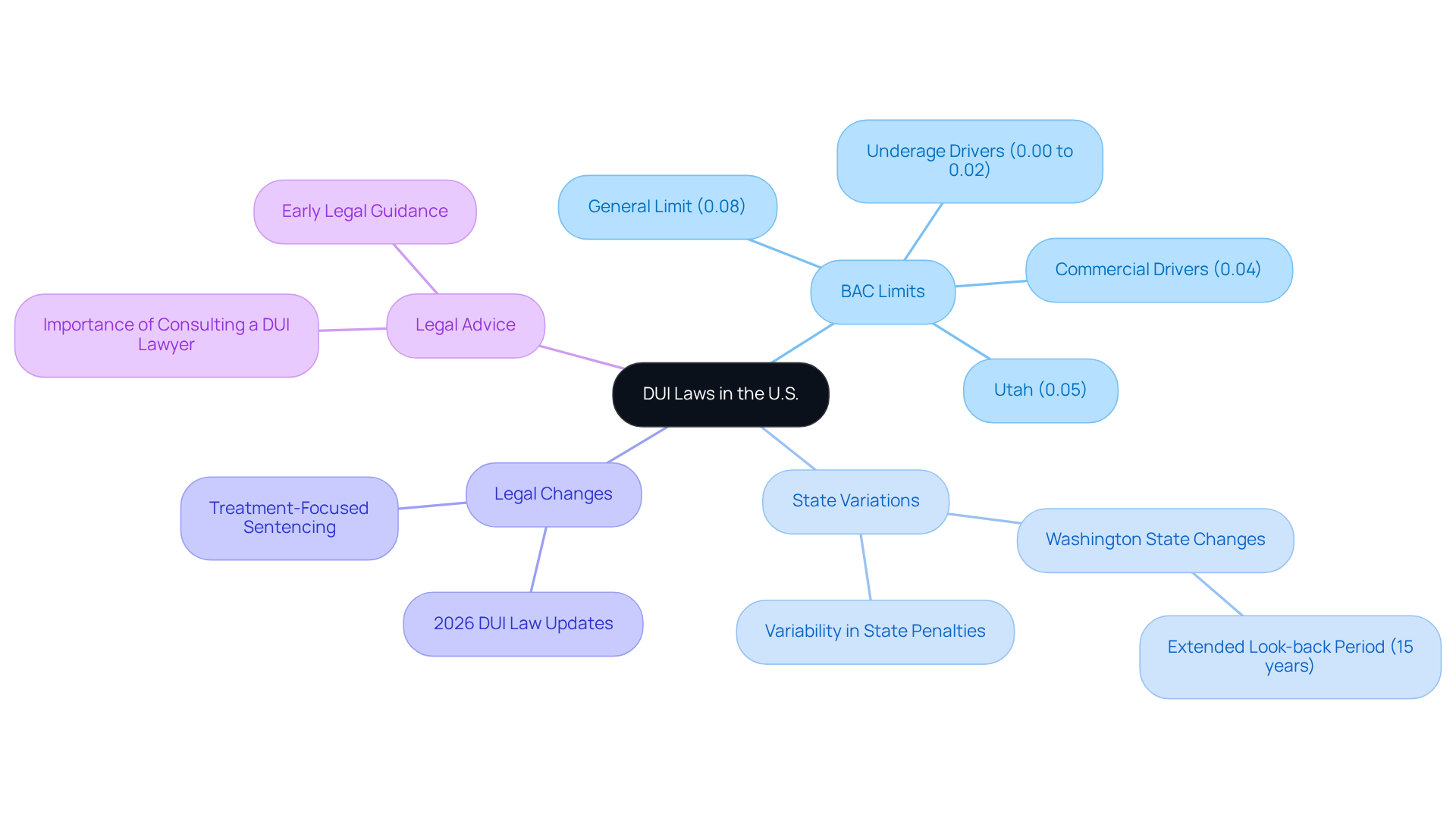The central node represents the overall topic of DUI laws. Each branch shows different aspects of these laws, such as limits and state-specific regulations. Follow the branches to see how they connect and what factors are important to consider.