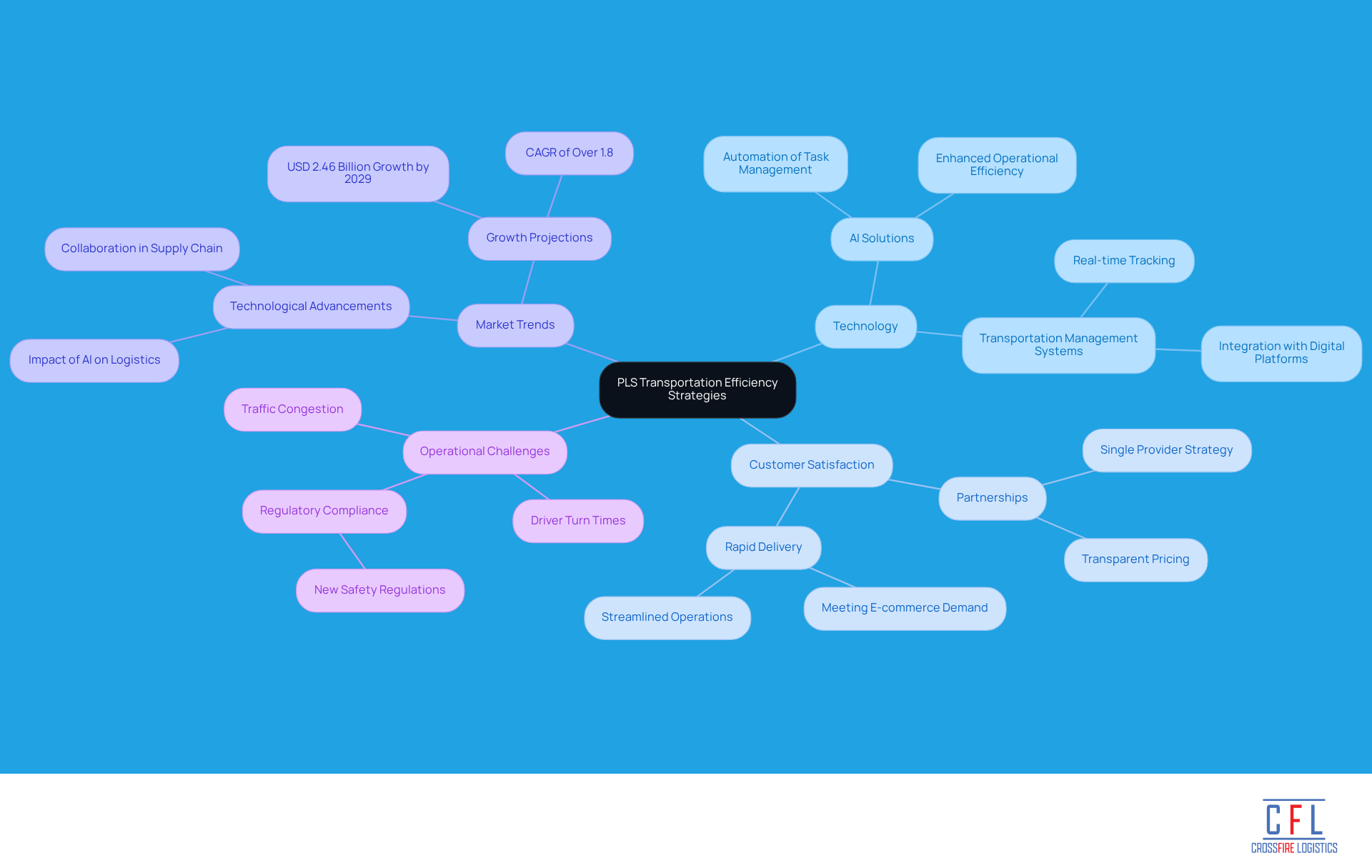 Start at the center with PLS's main focus on efficiency, then explore how technology, customer satisfaction, and market trends contribute to their success. Each branch represents a key area of strategy, showing how they interconnect. Start at the center with PLS's main focus on efficiency, then explore how technology, customer satisfaction, and market trends contribute to their success. Each branch represents a key area of strategy, showing how they interconnect.