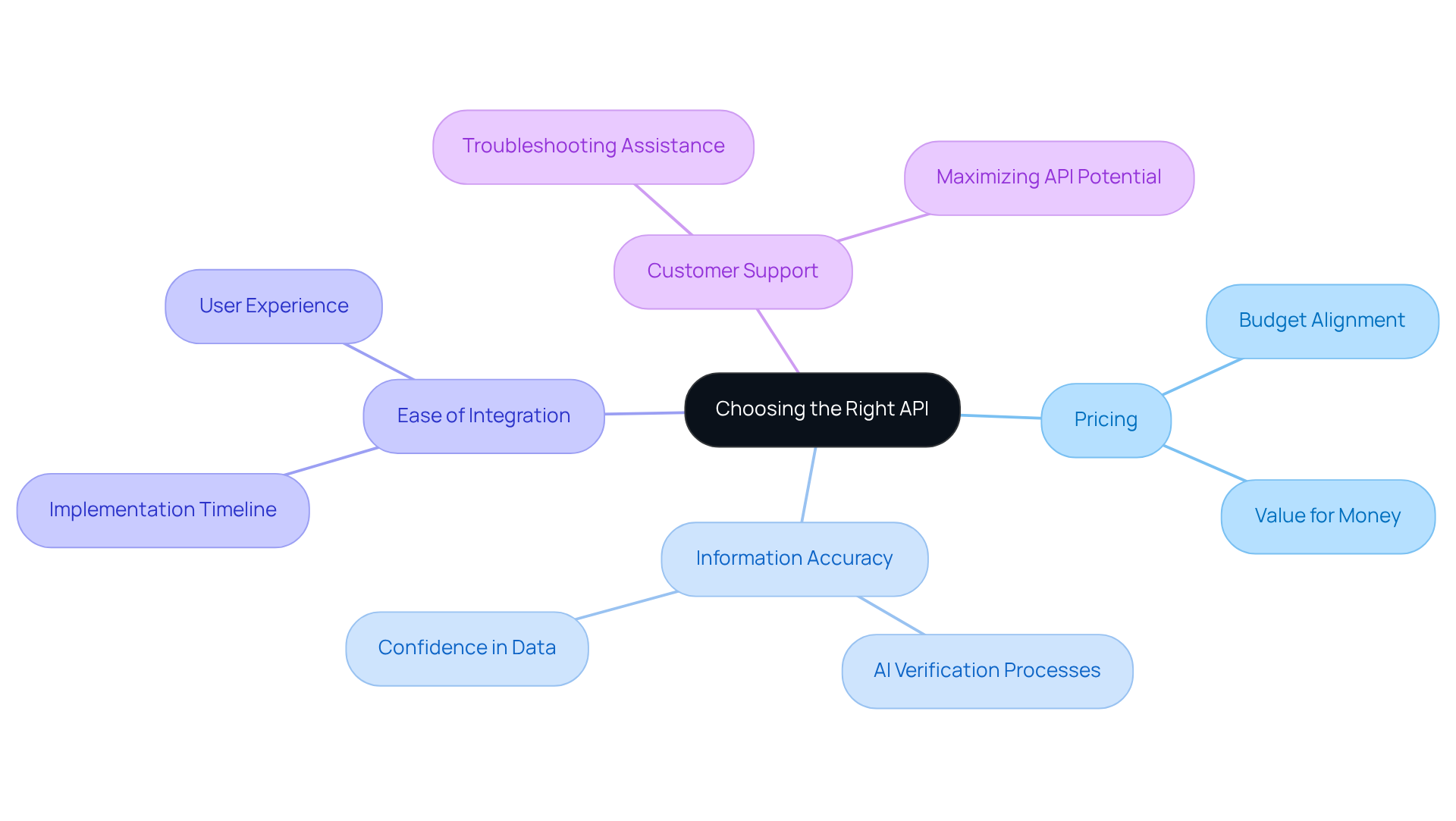 The central node represents the main topic, while the branches show the key factors to consider. Each sub-branch provides additional insights or questions to think about when making a decision.