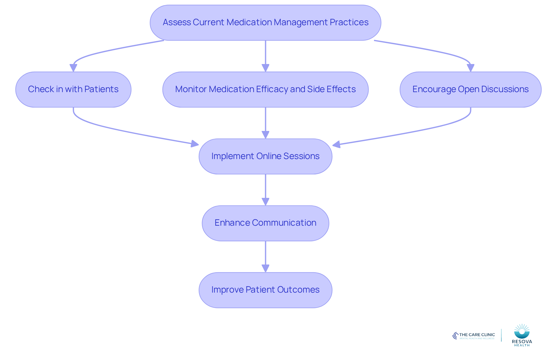 Follow the arrows to see how each step in the process connects. Starting from assessing practices, each action leads to better communication and ultimately improves patient outcomes. Follow the arrows to see how each step in the process connects. Starting from assessing practices, each action leads to better communication and ultimately improves patient outcomes.