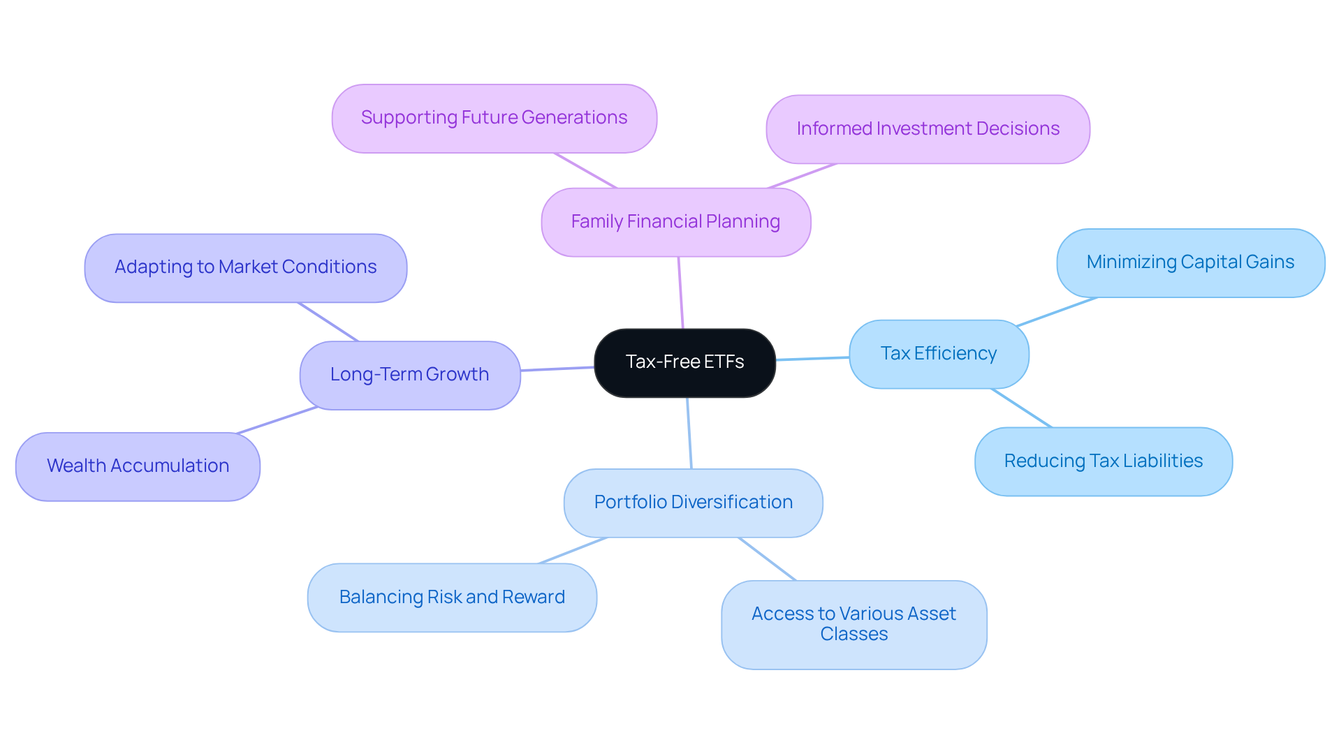 The central node represents tax-free ETFs, while the branches show how they contribute to various aspects of family financial planning. Each color-coded branch highlights a different benefit, making it easy to see how these funds can help you keep more of your money. The central node represents tax-free ETFs, while the branches show how they contribute to various aspects of family financial planning. Each color-coded branch highlights a different benefit, making it easy to see how these funds can help you keep more of your money.