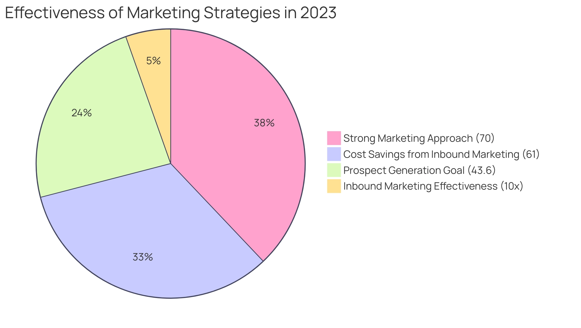 Each slice represents a different marketing statistic: Blue for strong approach (70%), Green for prospect generation goal (43.6%), Red for cost savings (61%), and Orange for inbound marketing effectiveness (10x).