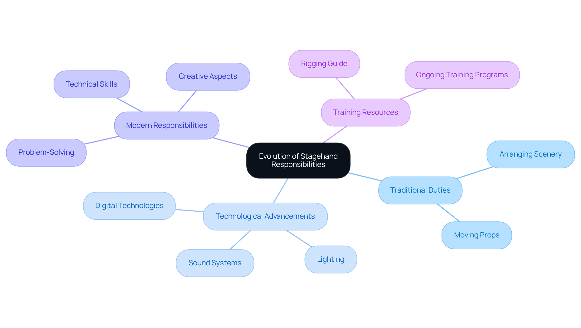 This mindmap illustrates how stagehand roles have evolved over time. Start at the center with the main theme, then explore the branches to see traditional duties, how technology has changed these roles, and what new skills are now required. Each branch represents a different aspect of this evolution, helping you understand the dynamic nature of the entertainment industry.