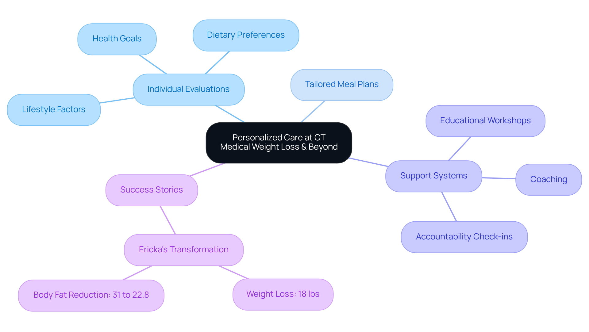 This mindmap illustrates how personalized care is structured at CT Medical Weight Loss & Beyond. Start at the center with the main idea, then explore the branches to see how individual evaluations, tailored meal plans, and support systems work together to help you achieve your weight loss goals.
