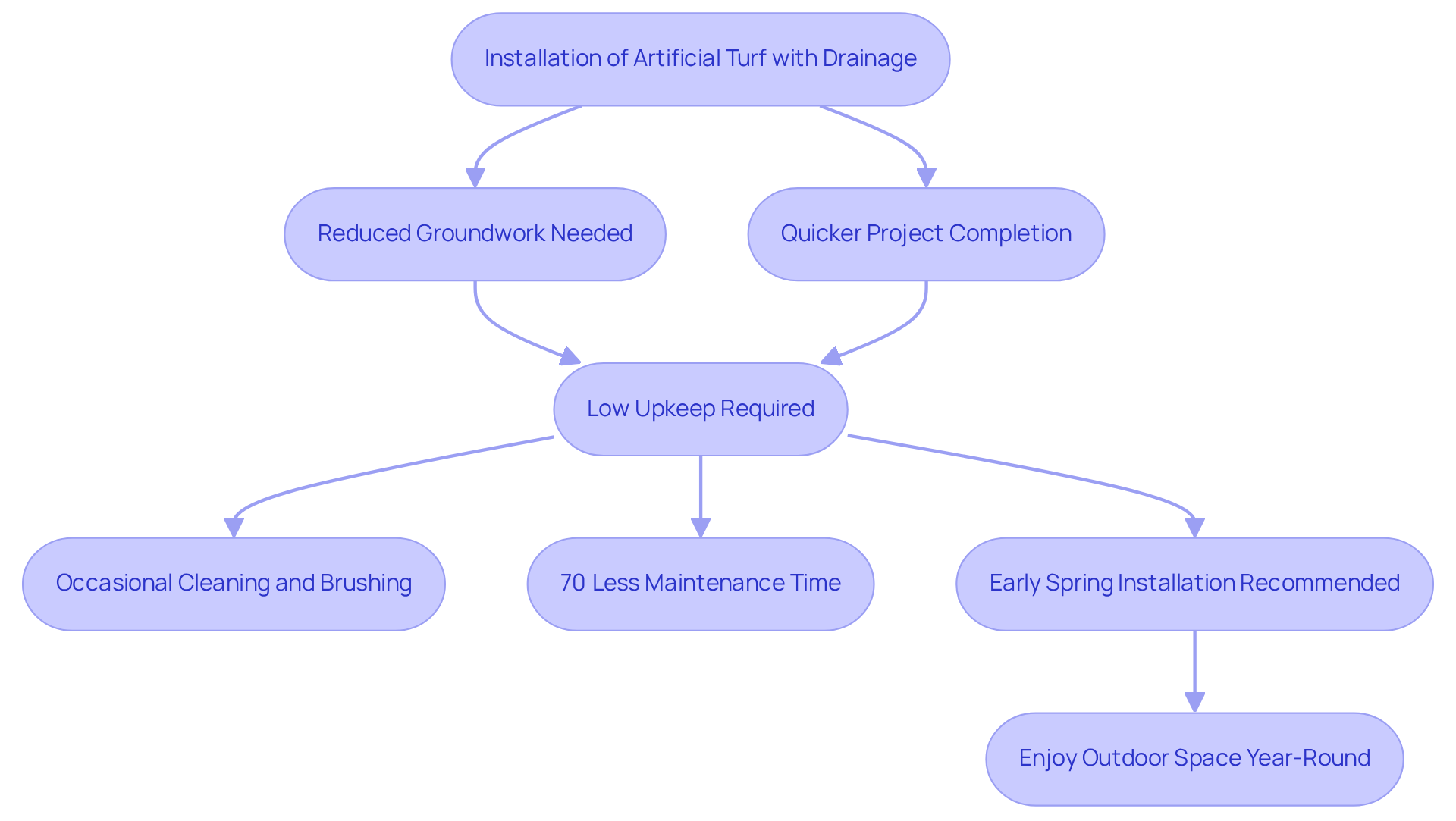 Follow the arrows to see how the installation process flows from one step to the next, highlighting the benefits of choosing artificial turf with drainage. Follow the arrows to see how the installation process flows from one step to the next, highlighting the benefits of choosing artificial turf with drainage.