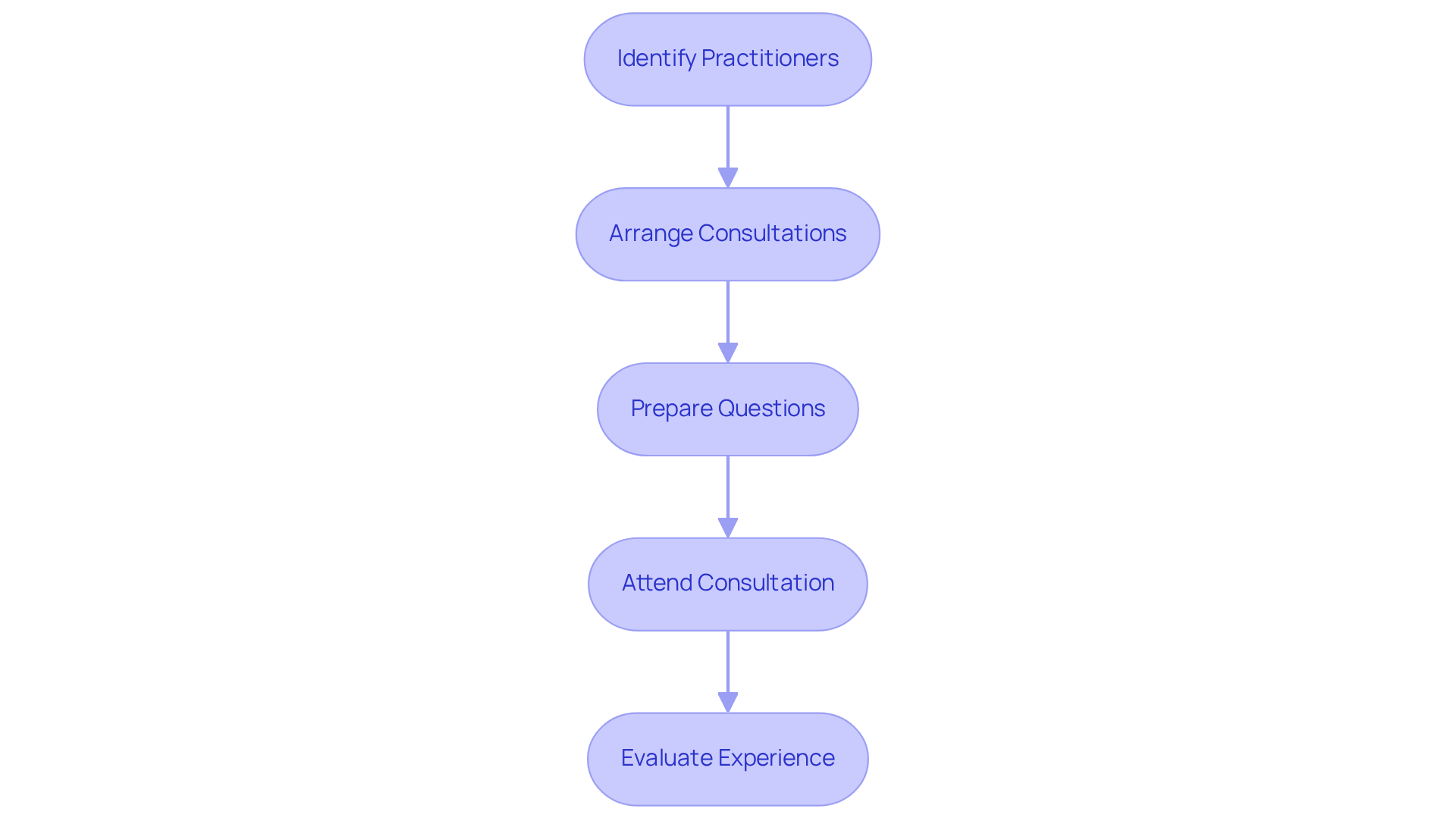 Follow the arrows to see each step in scheduling your consultations. Each box represents an important action or consideration to help you find the right practitioner.