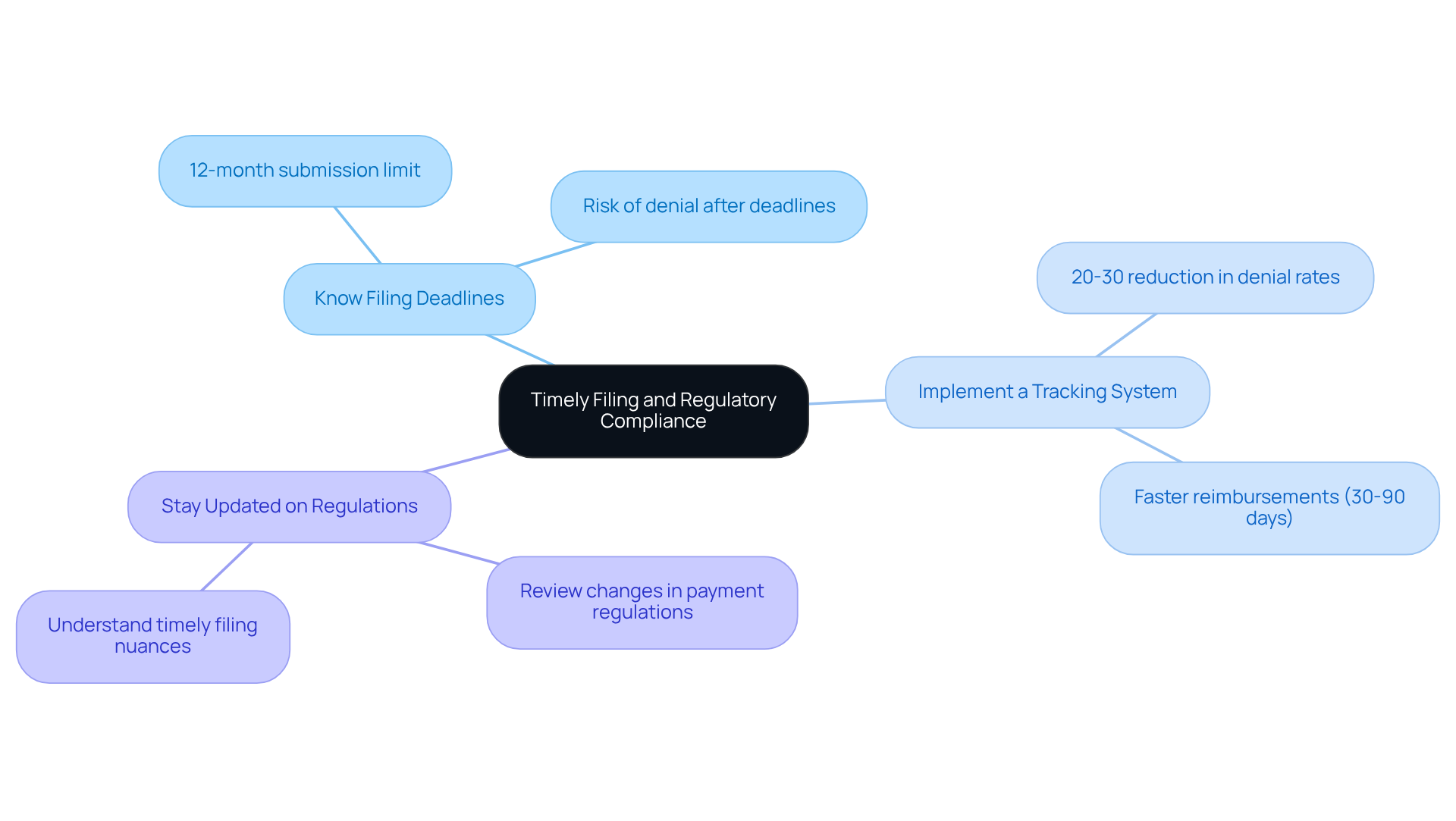 This mindmap starts with the central theme of timely filing and compliance, branching out into key strategies. Each branch represents a strategy, and the sub-branches provide specific actions or insights related to that strategy. Follow the branches to see how each strategy contributes to better financial performance in emergency medical services.