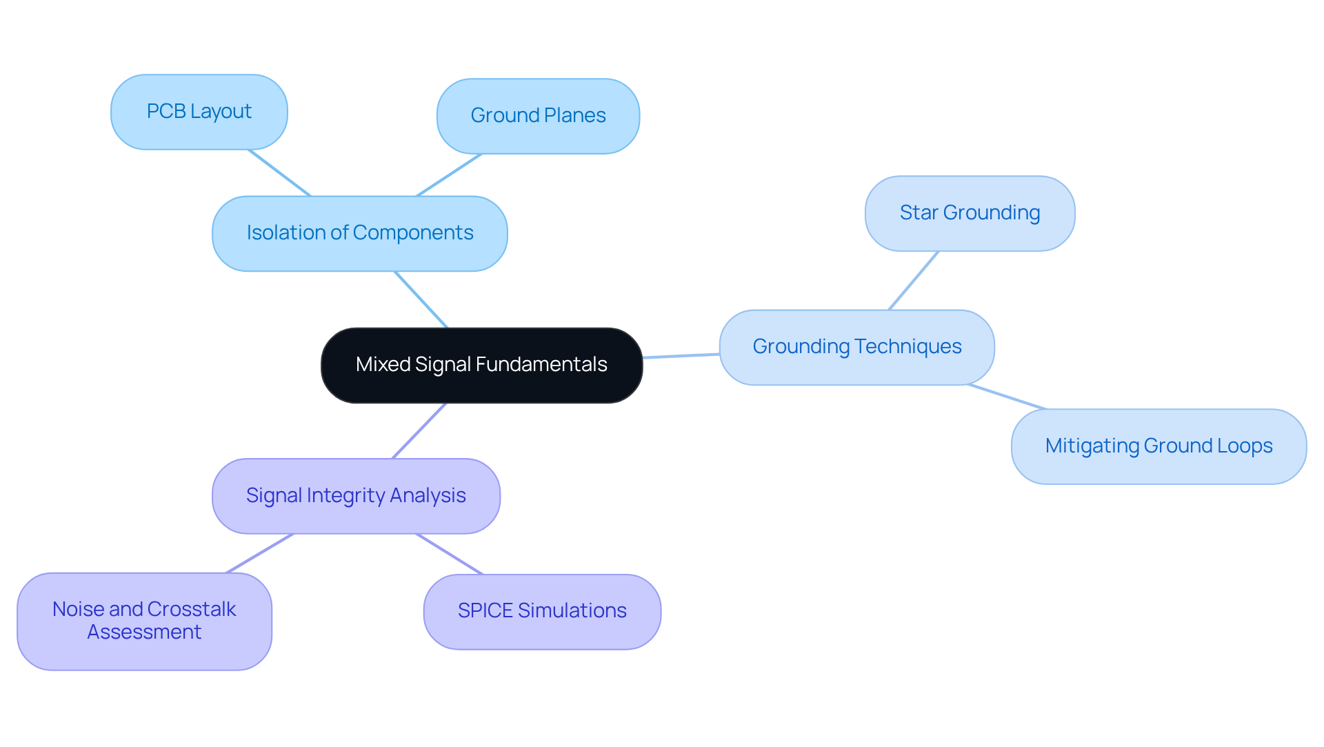 Start at the center with the main concept of mixed signal design, then follow the branches to explore key practices that enhance the reliability and effectiveness of healthcare systems.