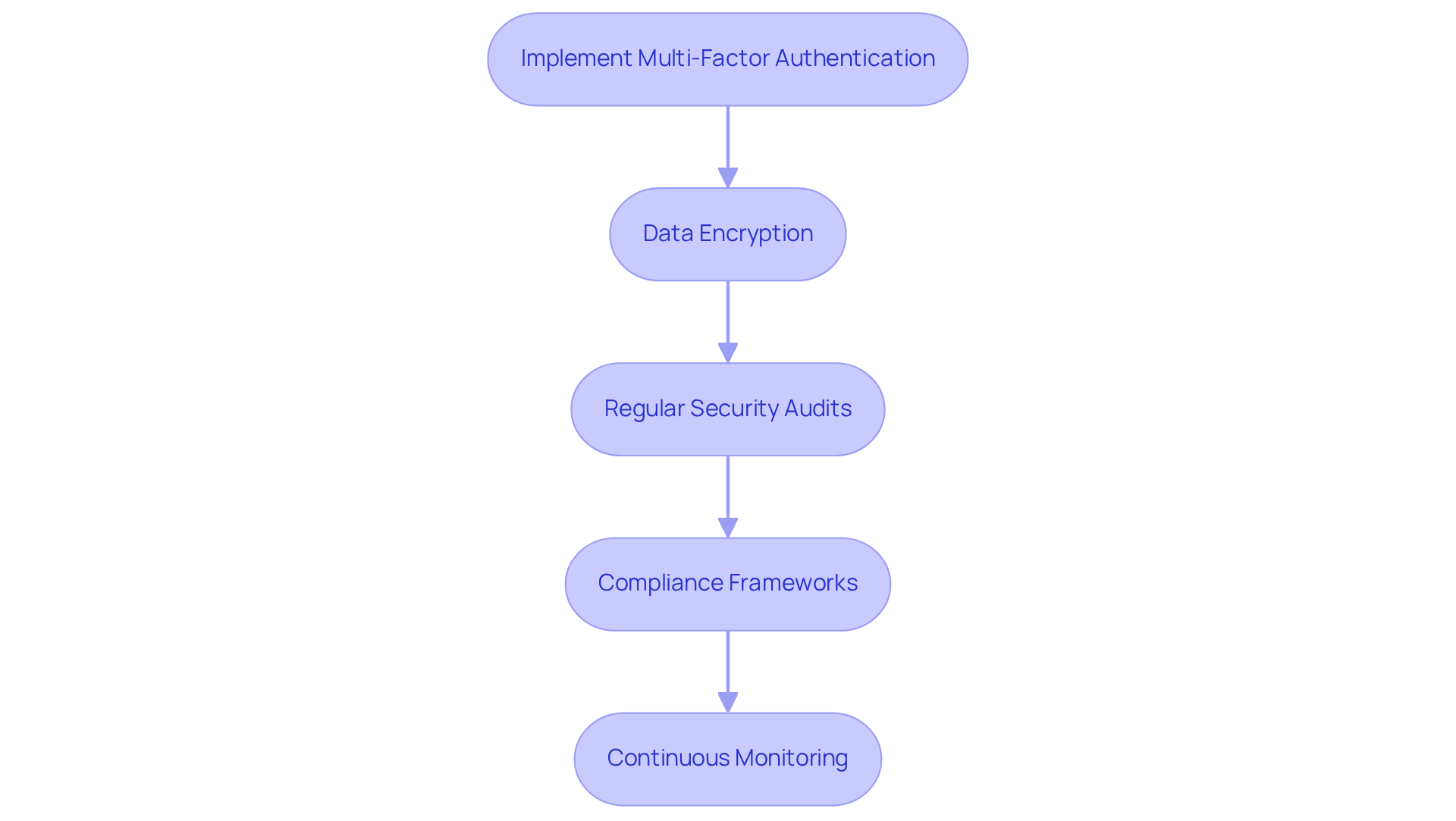 Each box in the flowchart represents a crucial step in enhancing security and compliance. Follow the arrows to see how each measure builds on the previous one, creating a comprehensive strategy to protect sensitive data. Each box in the flowchart represents a crucial step in enhancing security and compliance. Follow the arrows to see how each measure builds on the previous one, creating a comprehensive strategy to protect sensitive data.