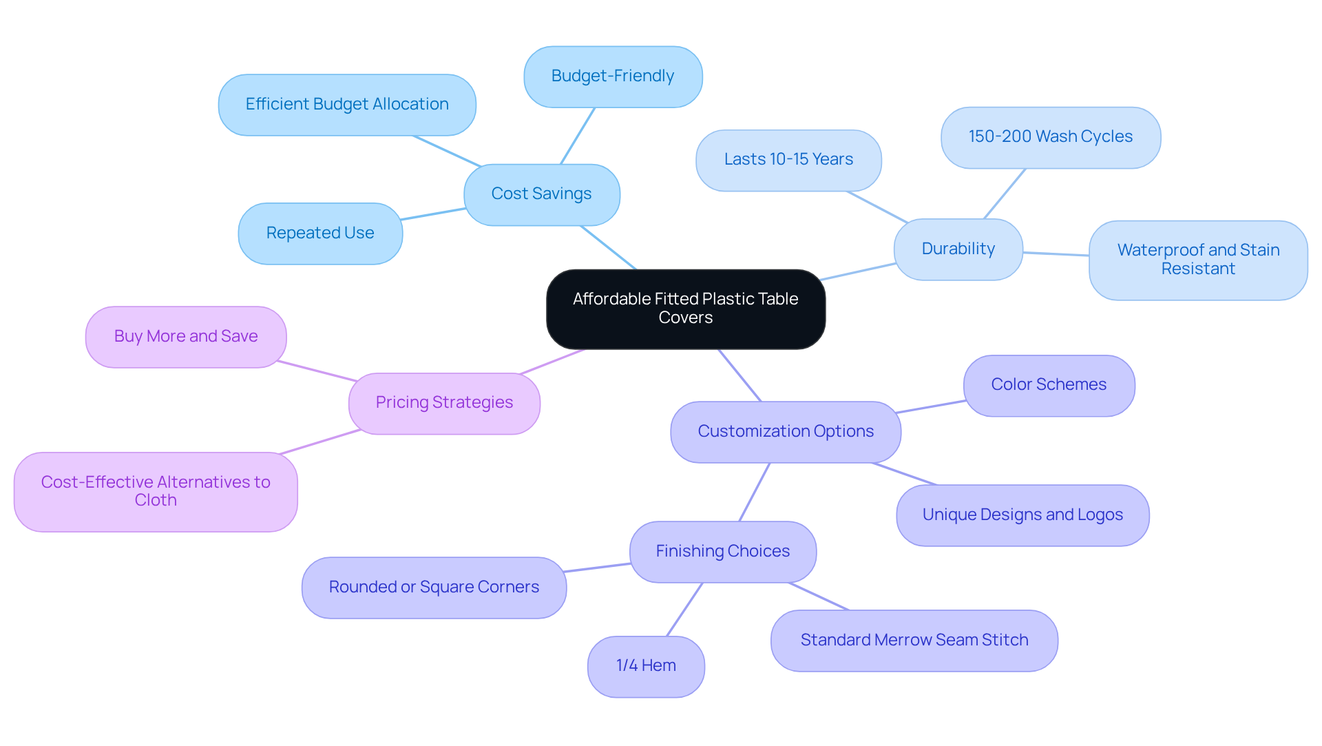 The center represents the main topic, while the branches show different benefits and features. Each color-coded branch helps you quickly identify key areas related to cost savings and product advantages.