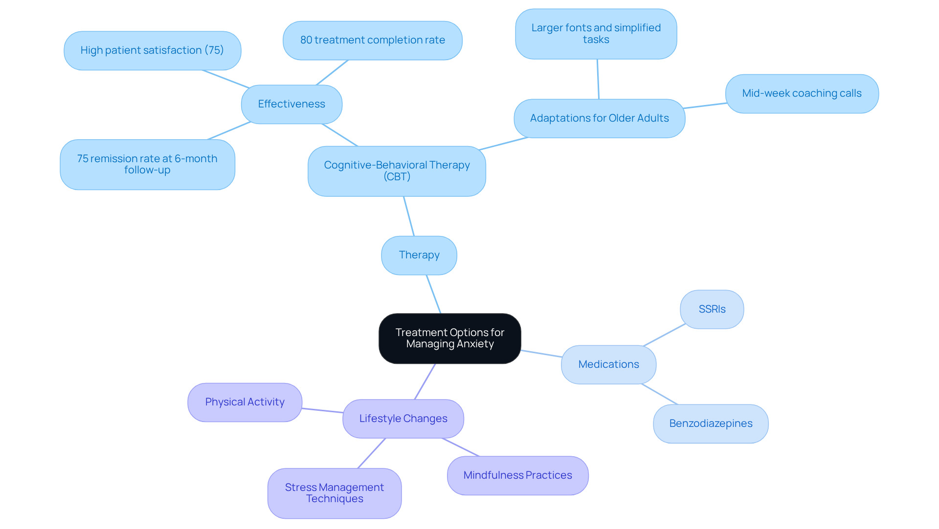 This mindmap shows different ways to manage anxiety. Start at the center with the main topic, then follow the branches to see various treatment strategies. Each branch represents a different approach, and the sub-branches provide more details about specific methods. This mindmap shows different ways to manage anxiety. Start at the center with the main topic, then follow the branches to see various treatment strategies. Each branch represents a different approach, and the sub-branches provide more details about specific methods.