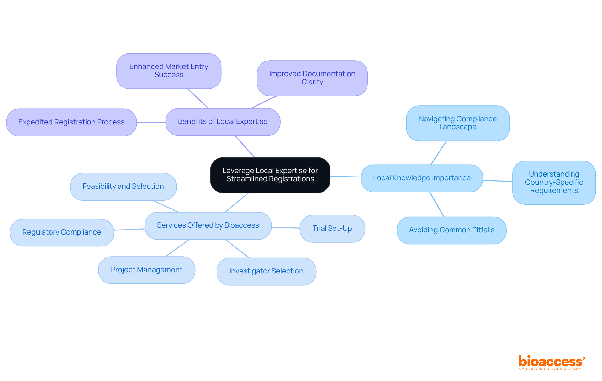 Start at the center with the main idea, then follow the branches to explore the importance of local knowledge, the specific services offered, and the benefits of collaborating with local experts.