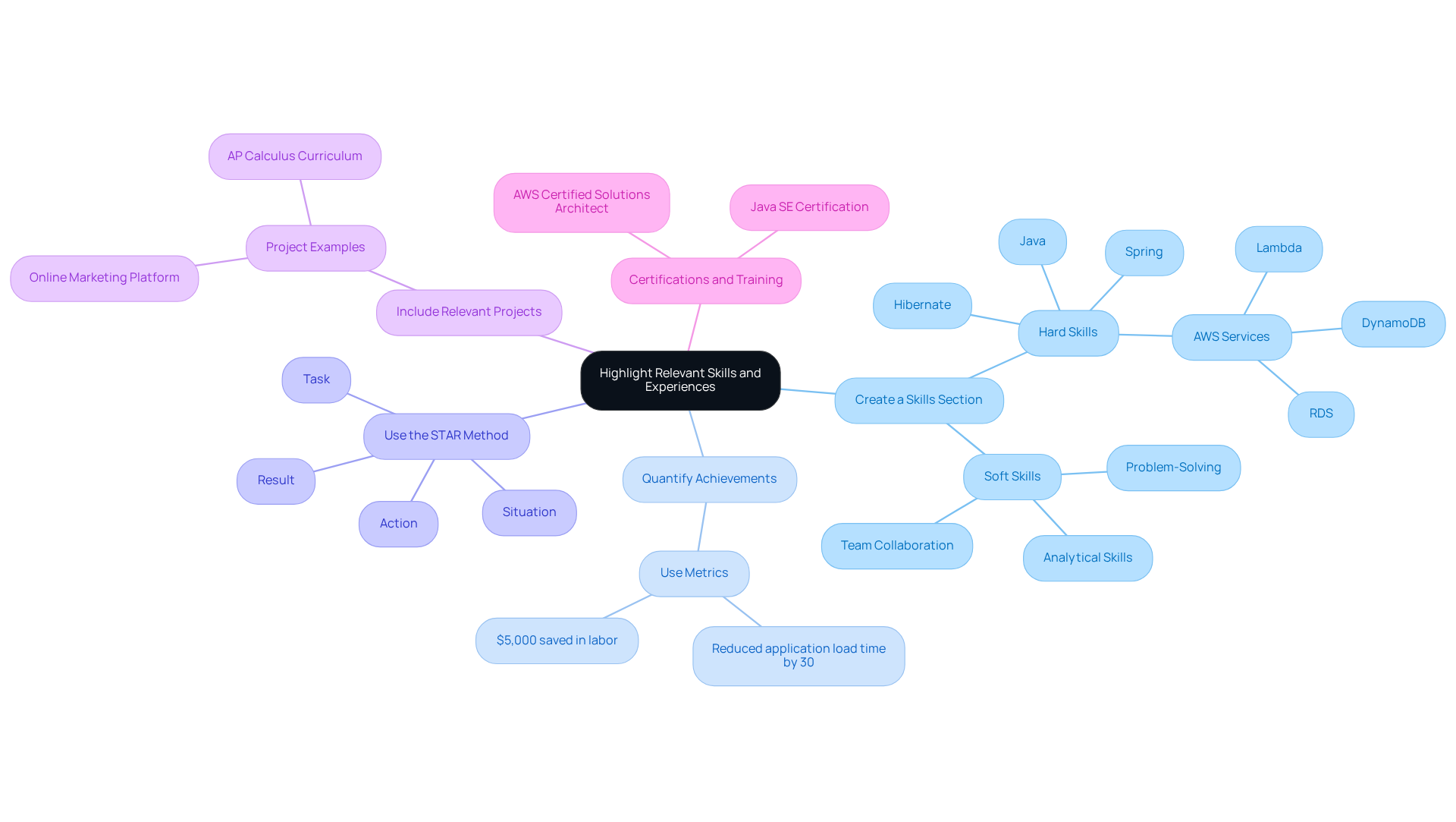 The central node represents the main goal of enhancing your resume. Each branch shows a key strategy, and the sub-branches provide additional details or examples to help you understand how to implement each strategy effectively. The central node represents the main goal of enhancing your resume. Each branch shows a key strategy, and the sub-branches provide additional details or examples to help you understand how to implement each strategy effectively.
