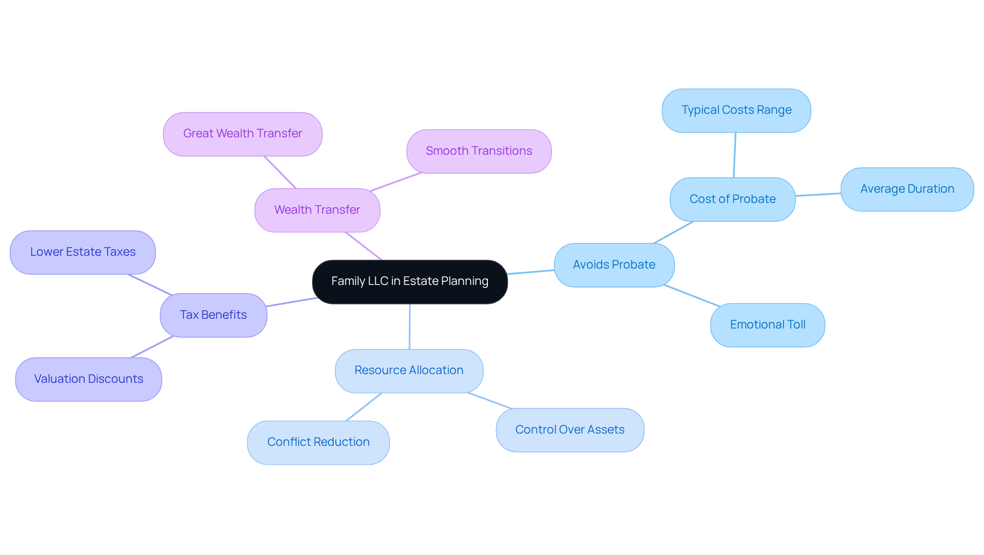 The central node represents the family LLC, while the branches show its key benefits. Each sub-branch provides more detail, helping you understand how a family LLC can secure your family's future.