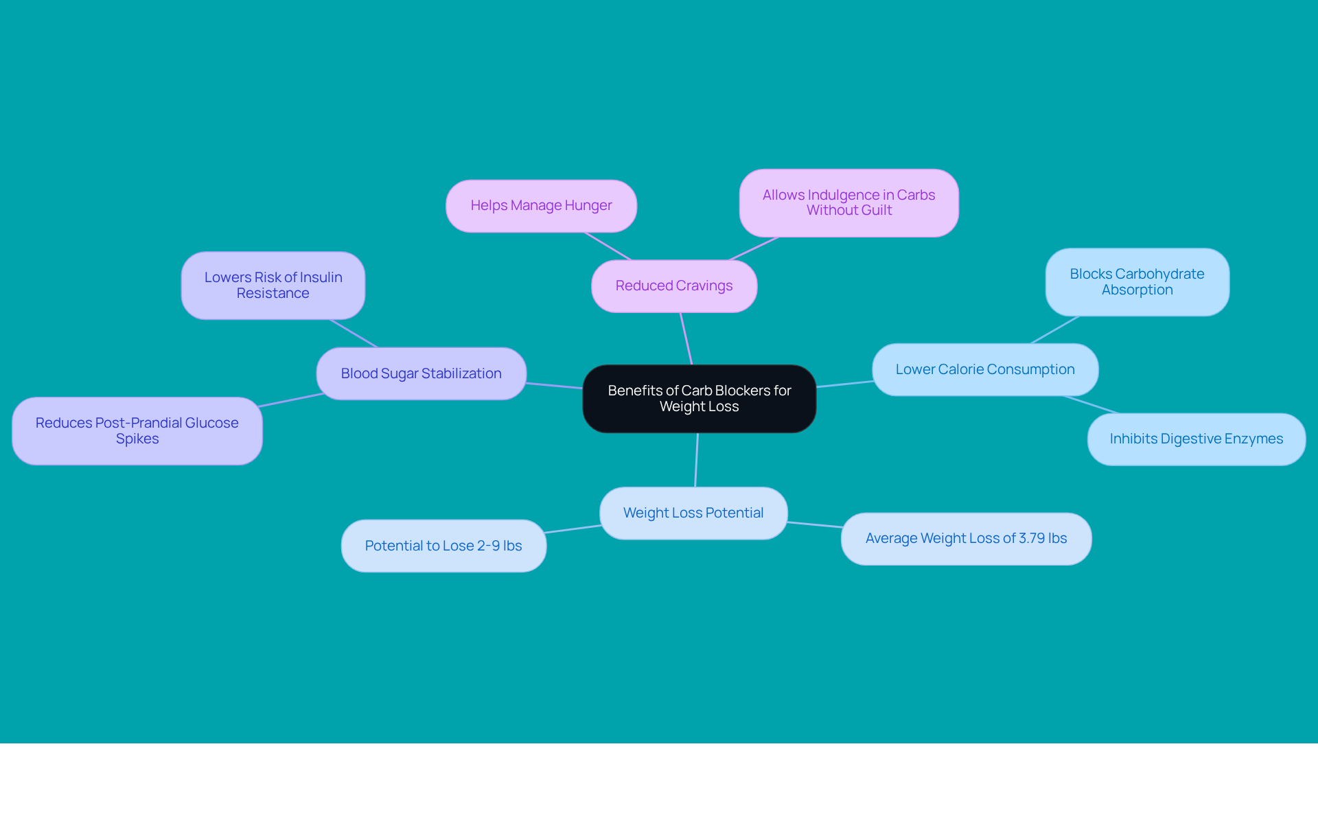 The center shows the main topic, and each branch represents a specific benefit of carb blockers. Follow the branches to explore how each benefit contributes to weight loss and overall wellness.