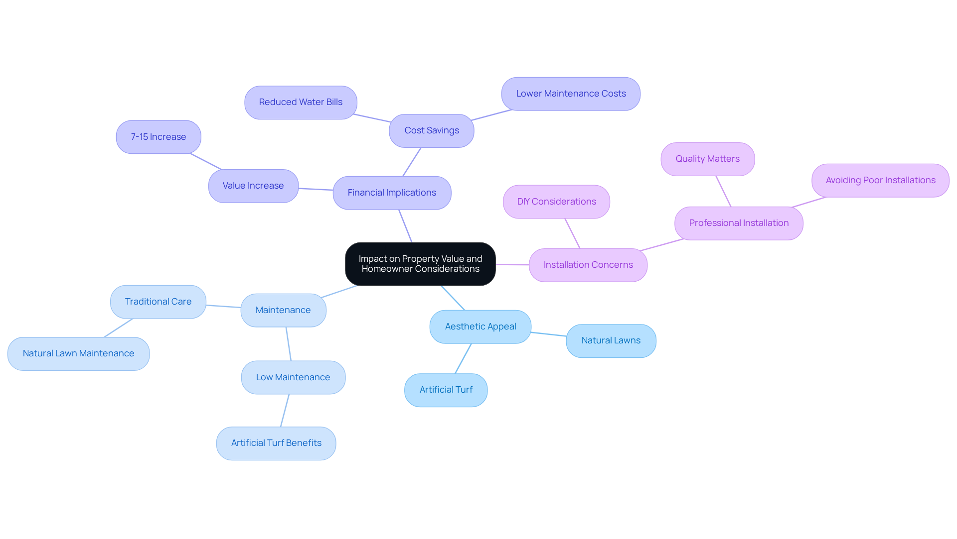 The central node represents the overall impact of turf choice, while branches show different considerations. Each color-coded branch helps you understand how aesthetics, maintenance, finances, and installation relate to property value.