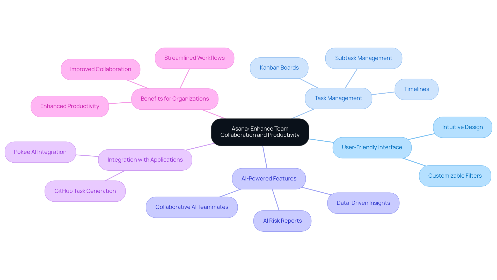 The central node represents Asana, while the branches show its key features and benefits. Each sub-branch provides more detail on how these features enhance collaboration and productivity.